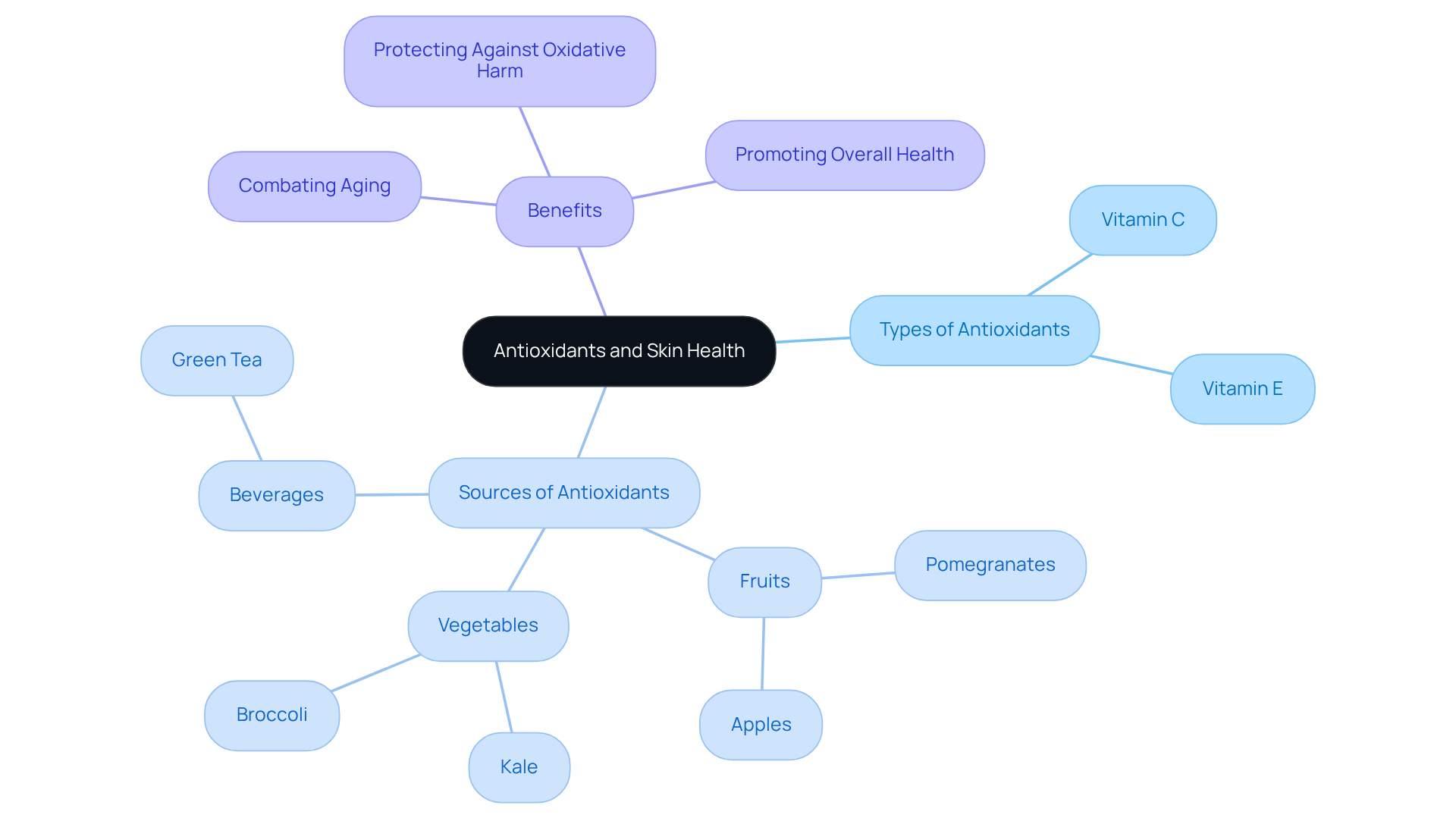 This mindmap shows how antioxidants are essential for skin health. Start at the center with the main idea, then explore the different types of antioxidants, where to find them, and how they benefit your skin. Each branch represents a different aspect of antioxidants, making it easy to see their importance in a holistic approach to skincare. This mindmap shows how antioxidants are essential for skin health. Start at the center with the main idea, then explore the different types of antioxidants, where to find them, and how they benefit your skin. Each branch represents a different aspect of antioxidants, making it easy to see their importance in a holistic approach to skincare.