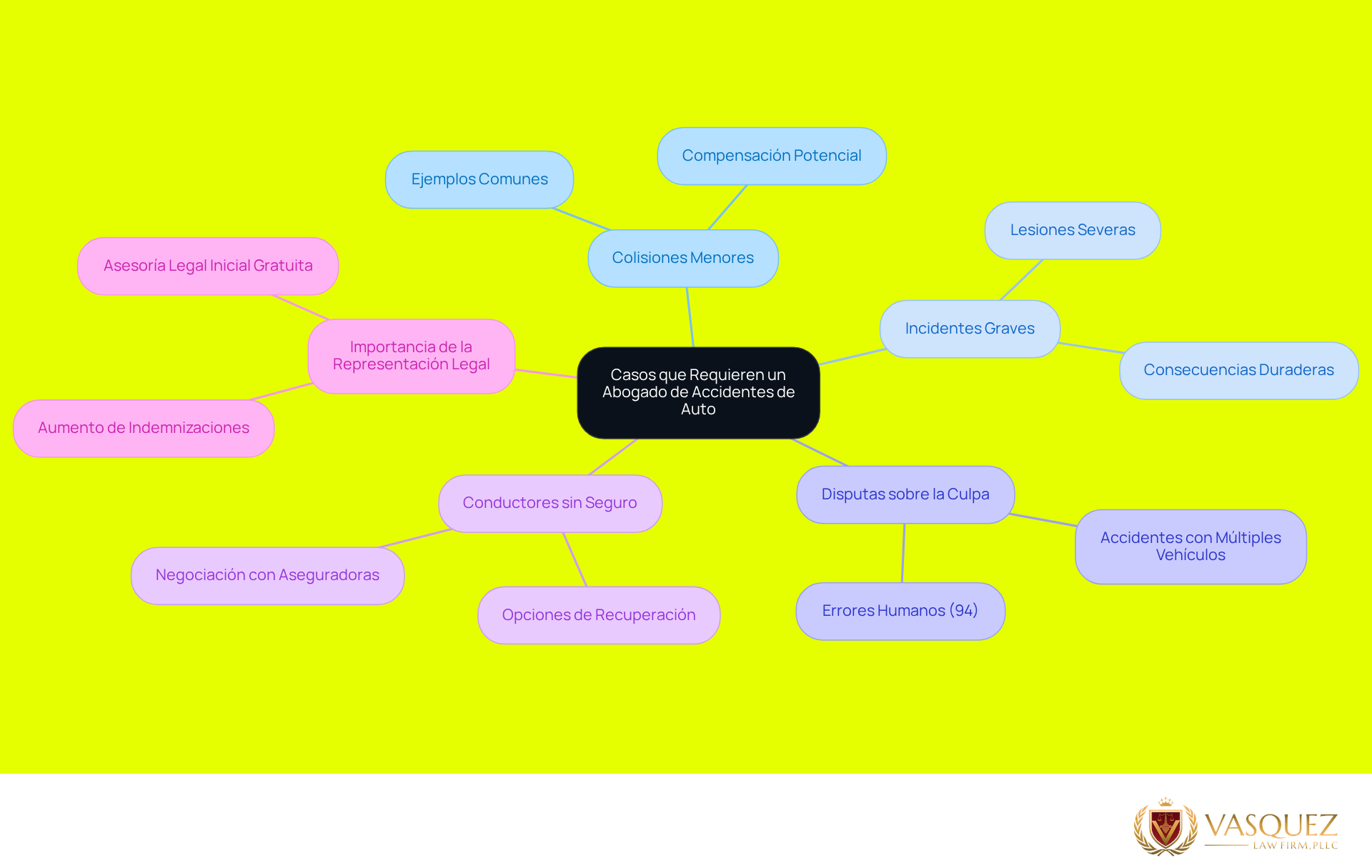 El nodo central representa el tema general, mientras que las ramas muestran diferentes tipos de casos y situaciones donde se necesita un abogado. Las sub-ramas ofrecen detalles adicionales y estadísticas que resaltan la importancia de la representación legal.