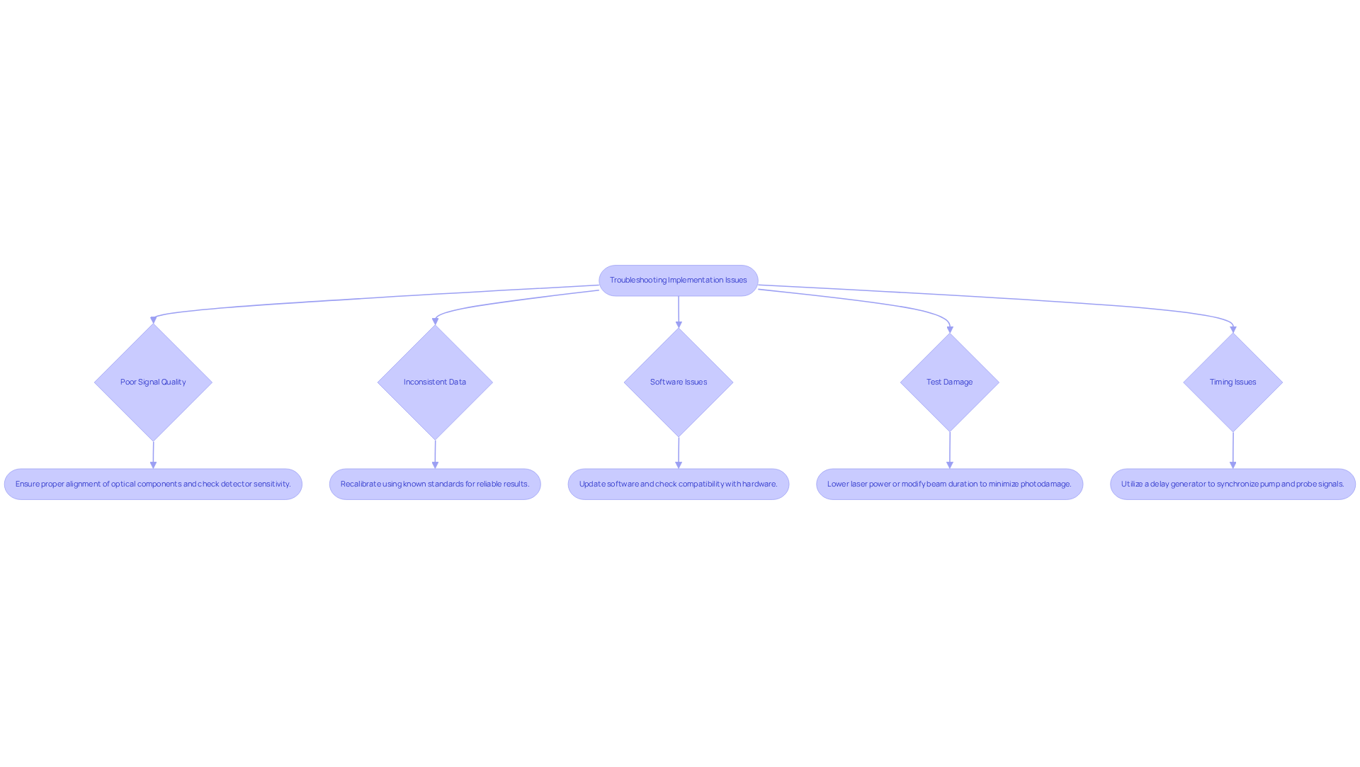 This flowchart guides you through common problems you might face when integrating transient absorption microscopy. Each box represents a specific issue, and the arrows lead you to the recommended solutions. Follow the flow to troubleshoot effectively! This flowchart guides you through common problems you might face when integrating transient absorption microscopy. Each box represents a specific issue, and the arrows lead you to the recommended solutions. Follow the flow to troubleshoot effectively!