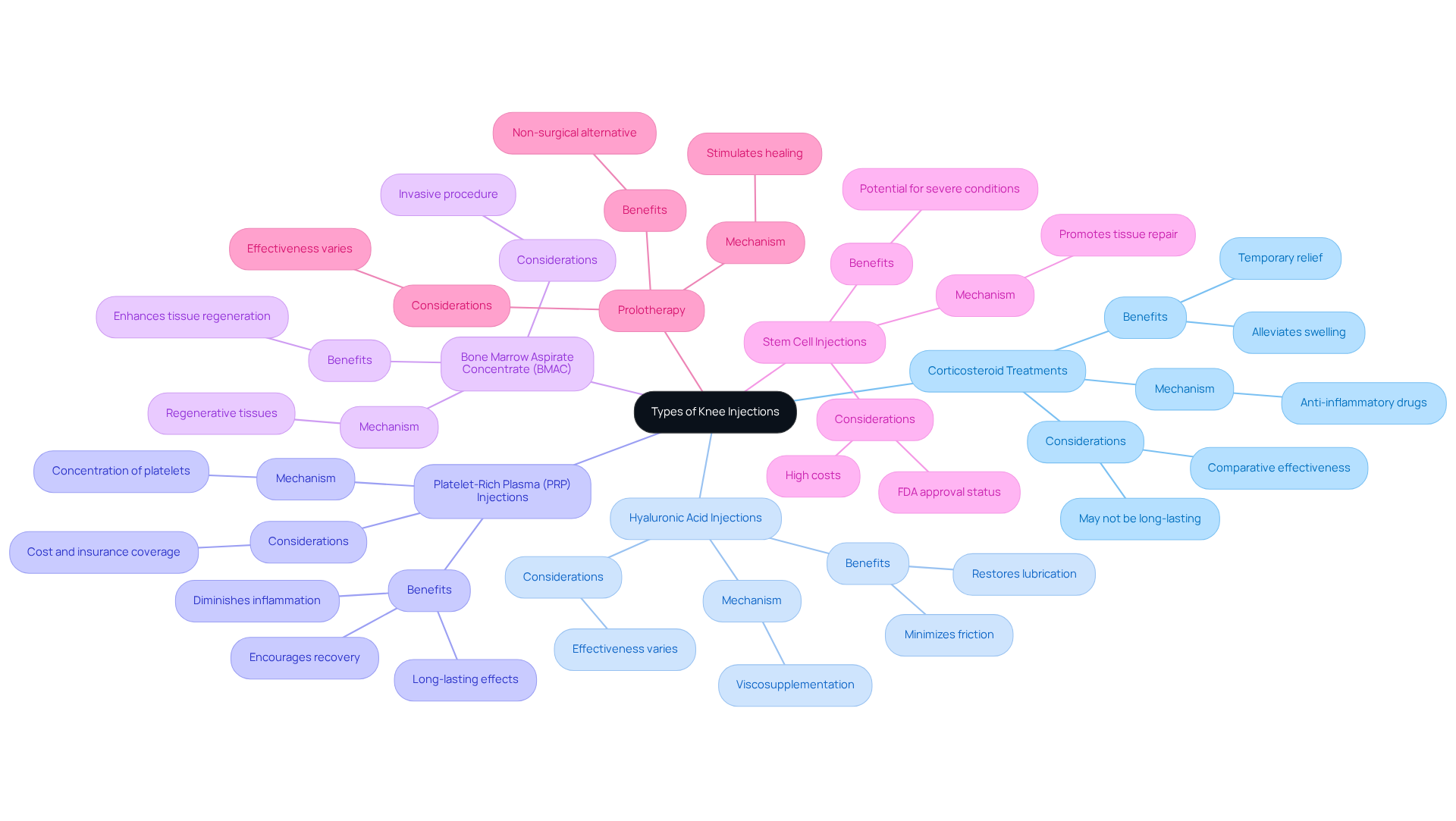 This mindmap starts with the main topic of knee injections at the center. Each branch represents a different type of injection, and the sub-branches provide details about how they work and their benefits. This layout helps you see all your options at a glance, making it easier to understand which treatment might be right for you.