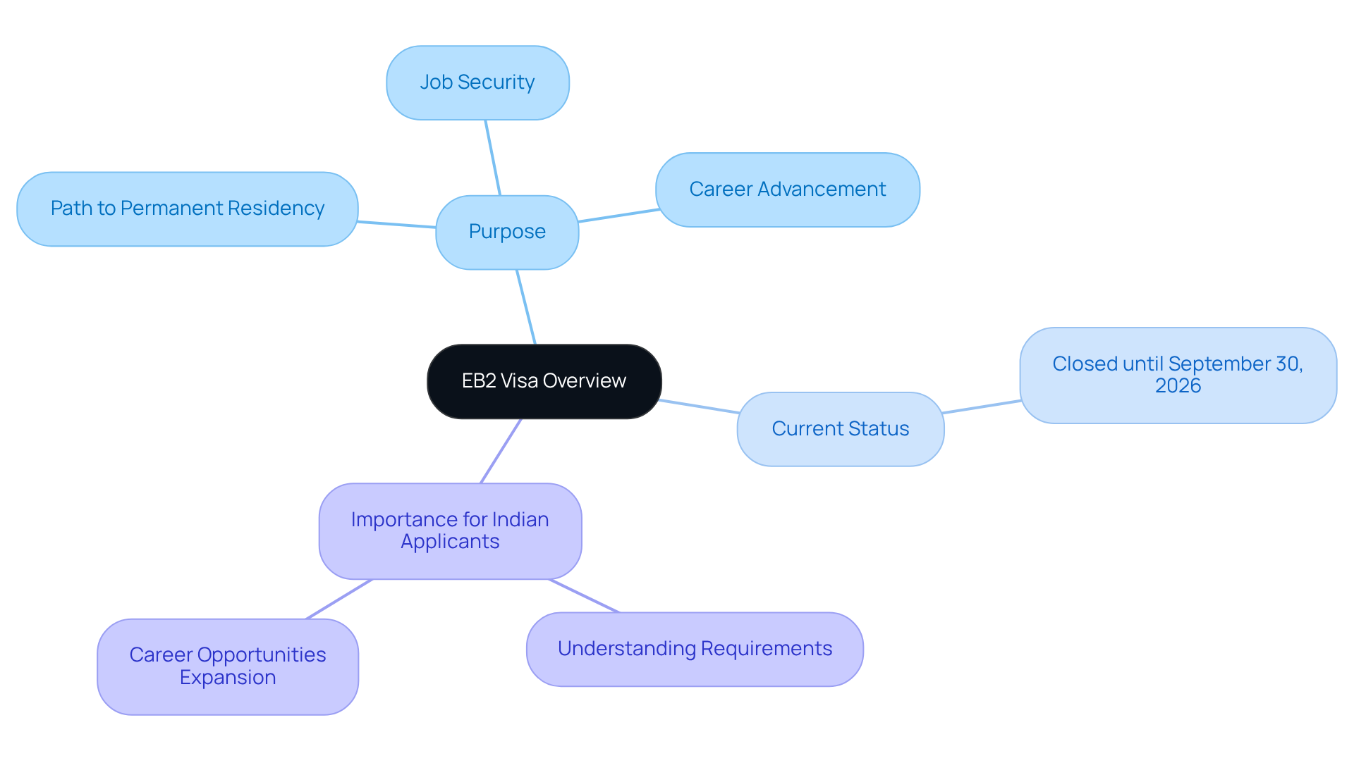 This mindmap starts with the EB2 visa at the center. Each branch represents a key aspect: its purpose, current status, and why it's important for Indian applicants. Follow the branches to explore how the EB2 visa can impact your career and immigration journey.