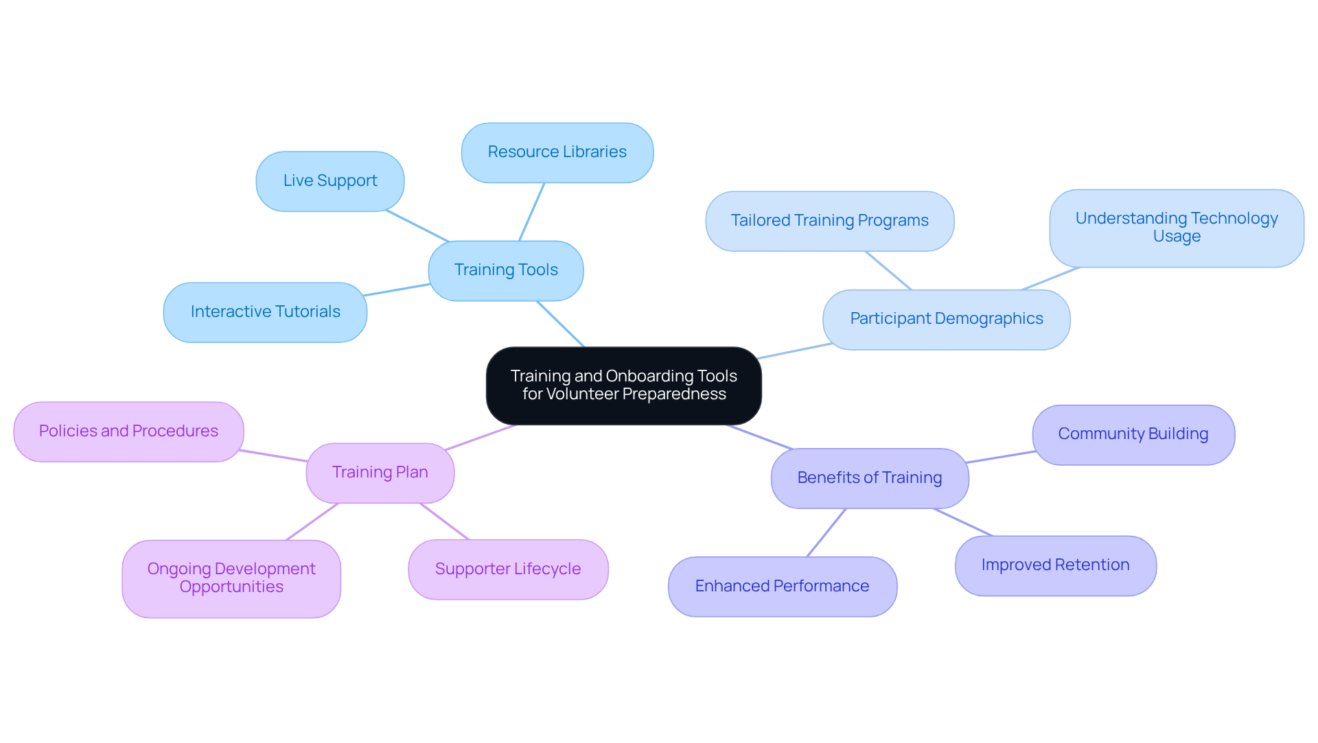 This mindmap starts with the main topic in the center and branches out to show different aspects of training and onboarding. Each branch represents a key area, and the sub-branches detail specific tools or benefits, helping you see how everything connects. This mindmap starts with the main topic in the center and branches out to show different aspects of training and onboarding. Each branch represents a key area, and the sub-branches detail specific tools or benefits, helping you see how everything connects.