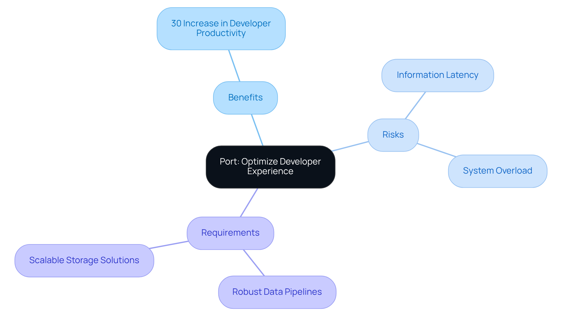 Start at the center with Port's platform, then explore the branches to see the benefits, risks, and requirements associated with optimizing developer productivity.