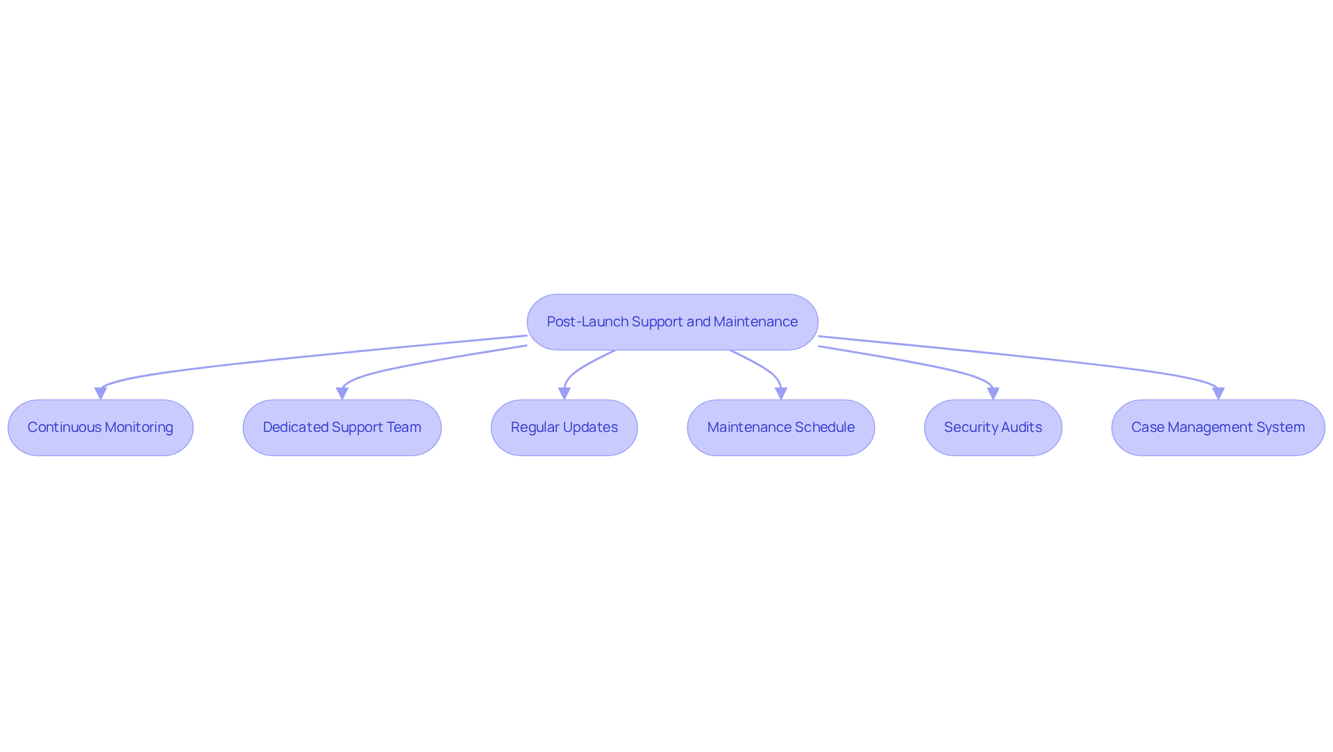 This flowchart illustrates the essential components of a successful post-launch strategy. Each box represents a critical area of focus, and the arrows show how these areas work together to ensure the app remains functional, secure, and user-friendly.