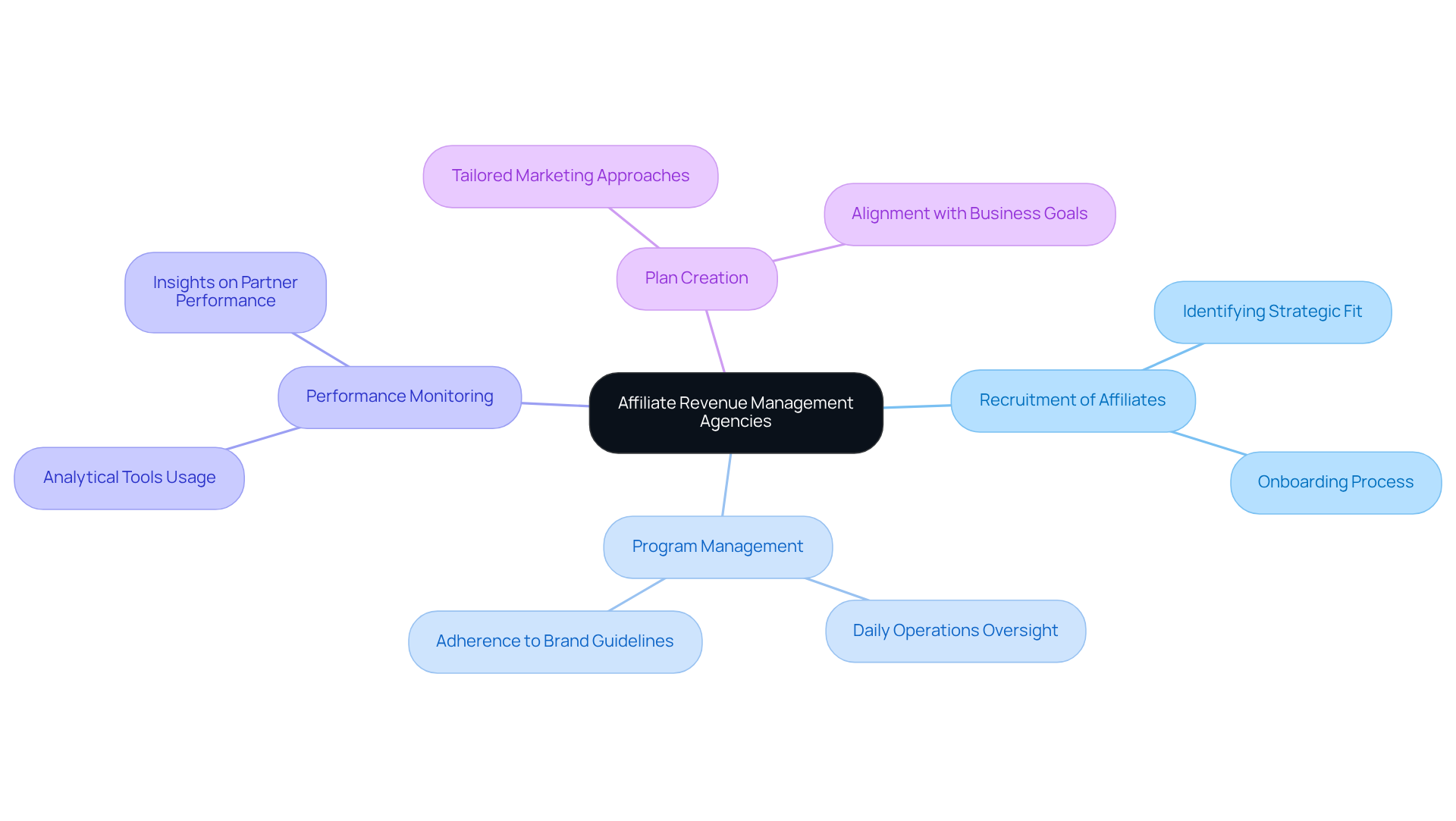 This mindmap shows how affiliate revenue management agencies operate. Start at the center with the main idea, then follow the branches to see the key functions and how they contribute to a brand's marketing success. This mindmap shows how affiliate revenue management agencies operate. Start at the center with the main idea, then follow the branches to see the key functions and how they contribute to a brand's marketing success.