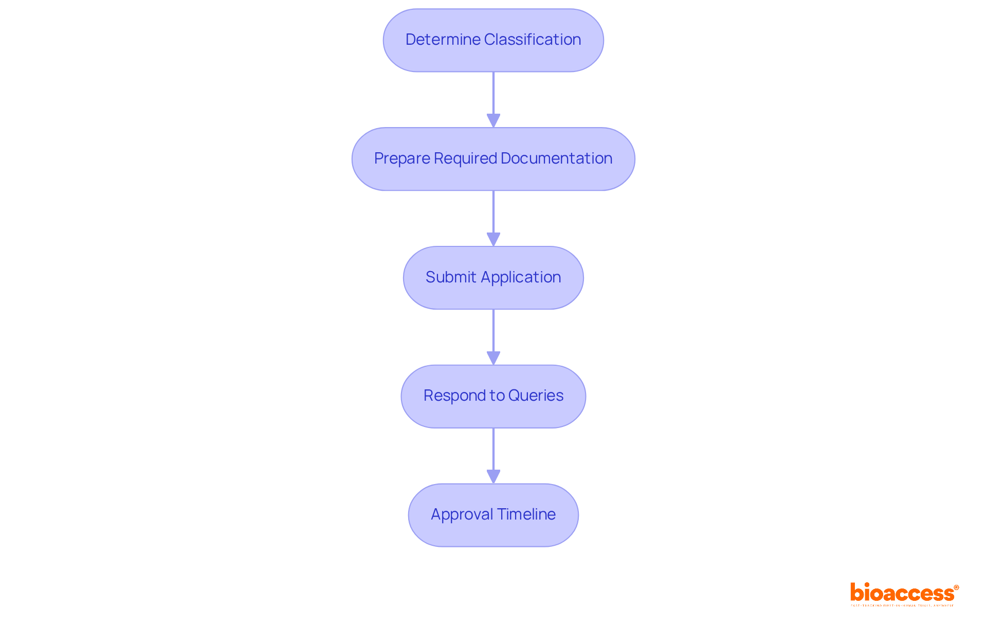 Each box represents a step in the registration process. Follow the arrows to see the order in which you should complete each step to successfully register your medical device.