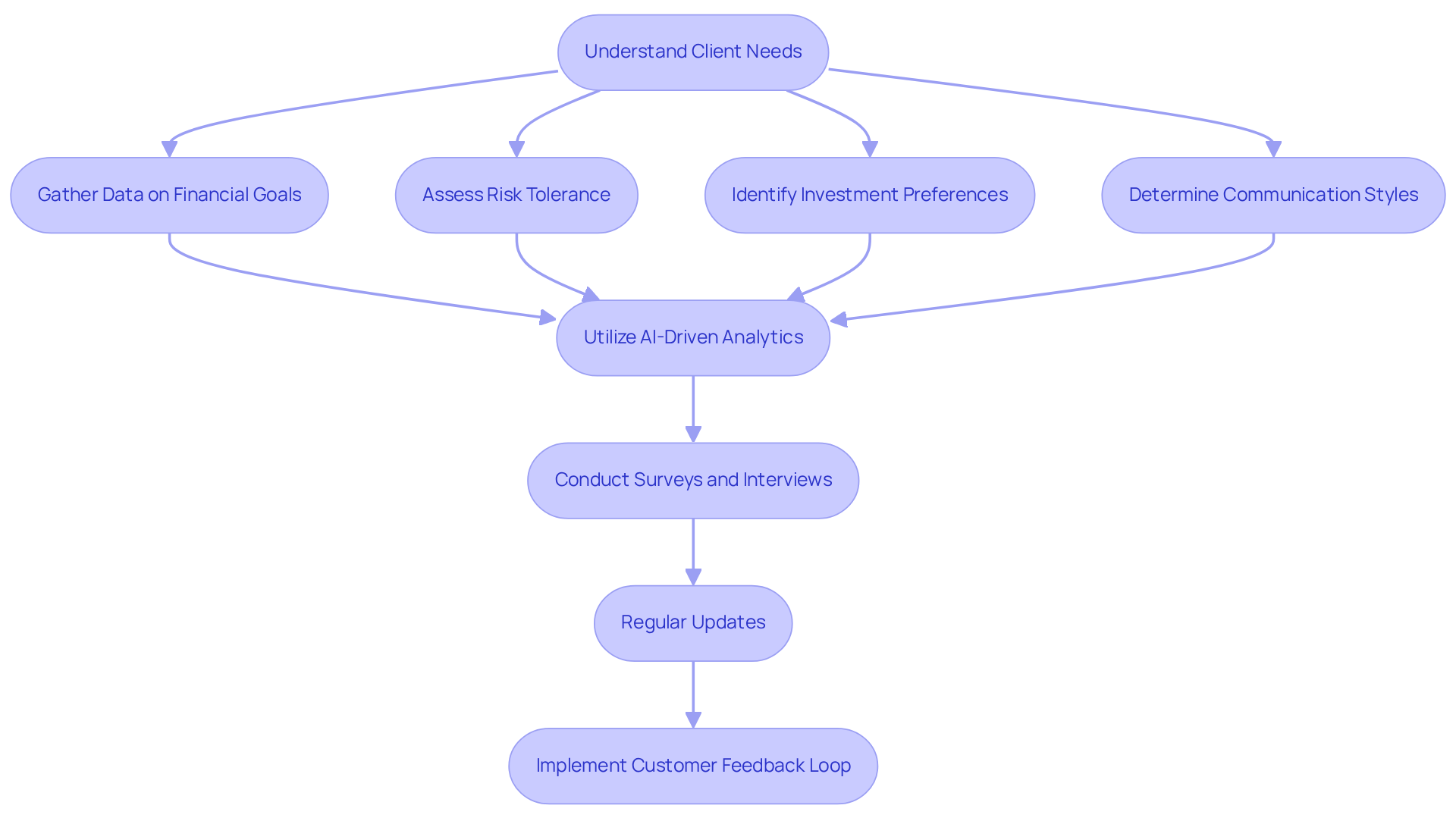 Each box represents a step in the process of understanding clients. Follow the arrows to see how each step builds on the previous one, leading to better client relationships and retention.