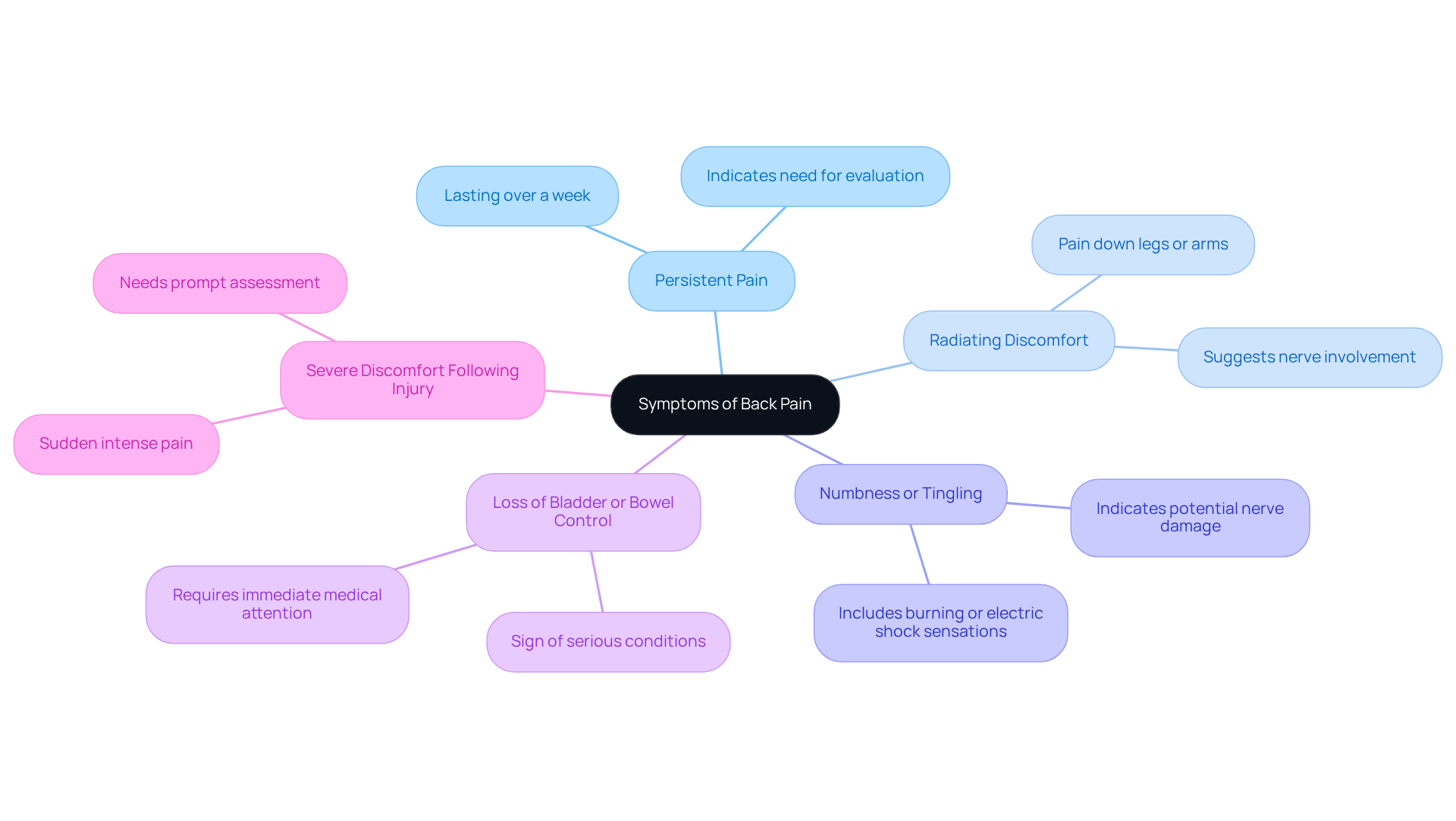 The central node represents the overall topic of back pain symptoms. Each branch shows a specific symptom, and the sub-branches explain why that symptom is important. This helps you quickly identify which signs may require medical attention. The central node represents the overall topic of back pain symptoms. Each branch shows a specific symptom, and the sub-branches explain why that symptom is important. This helps you quickly identify which signs may require medical attention.