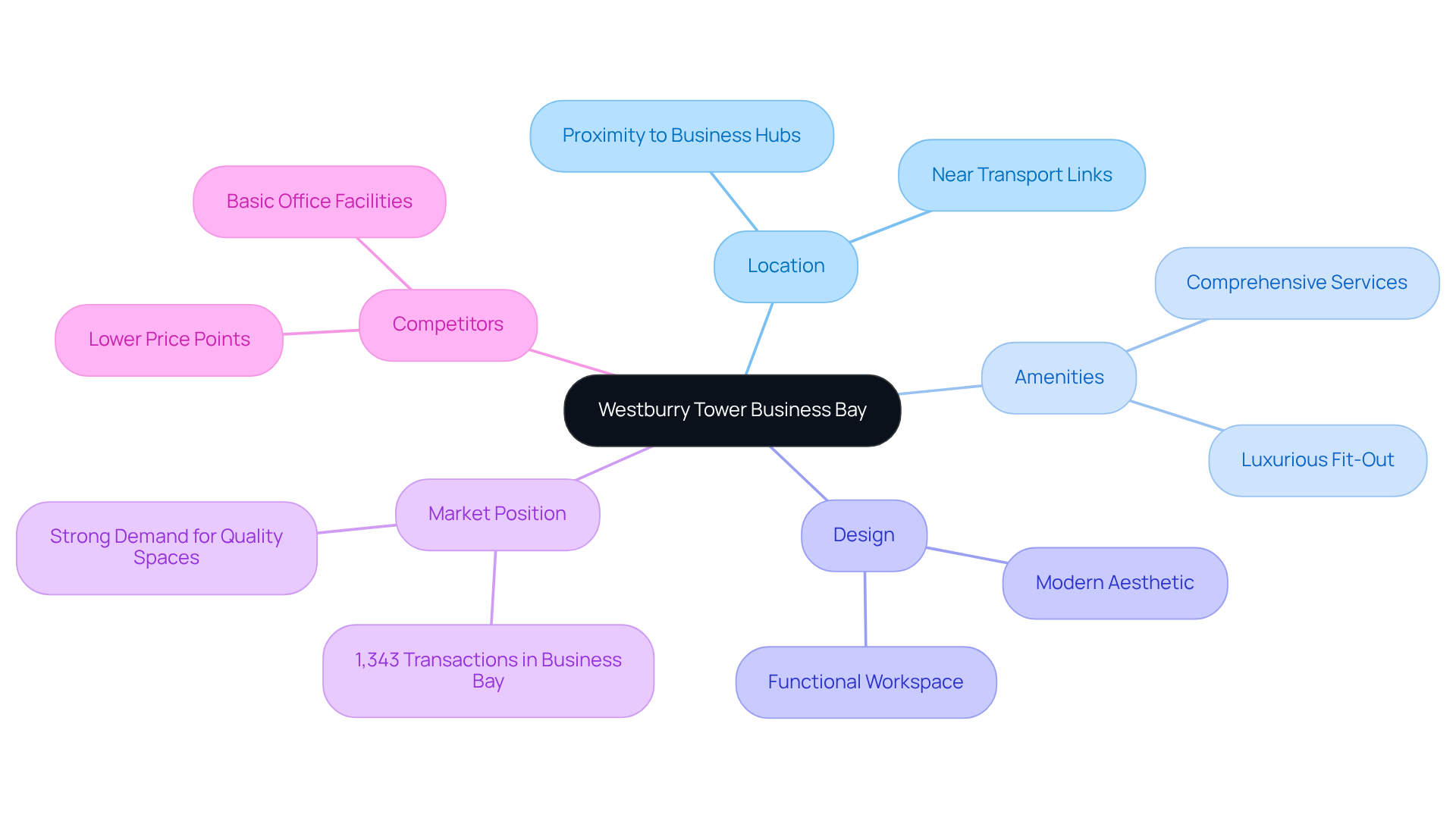 The center represents the building, and the branches show its strengths and market context. Each branch highlights a different aspect, helping you understand how it compares to other office spaces in Dubai.