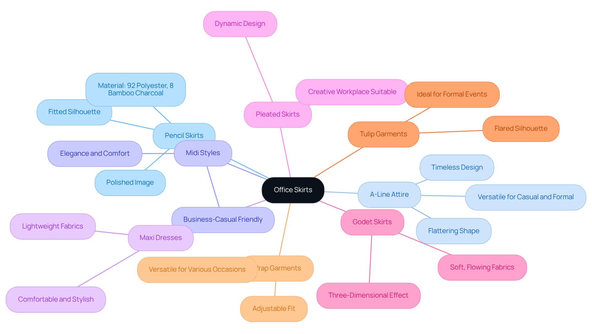 The central node represents the main topic of office skirts, while each branch shows a different style. Follow the branches to learn about the unique features and benefits of each skirt type.