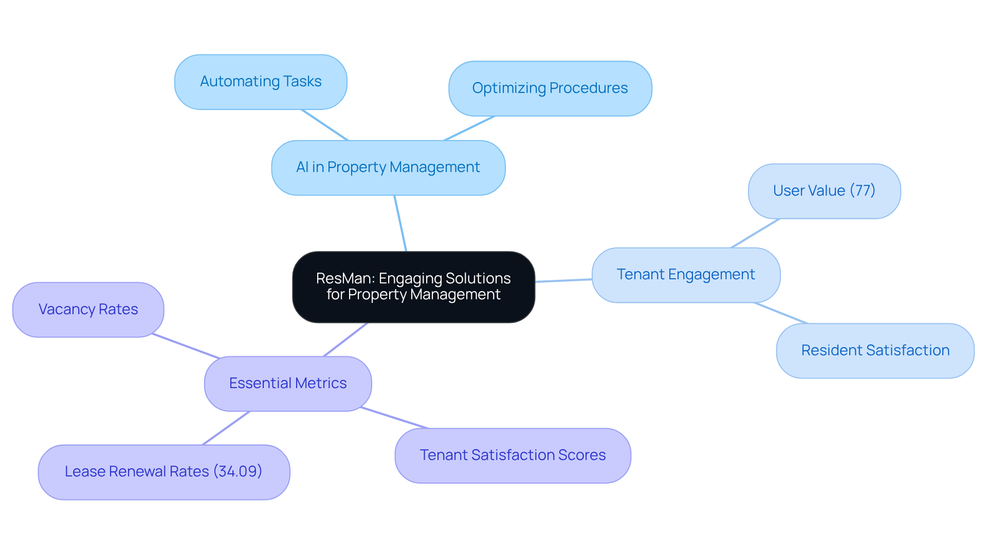 The central node represents ResMan's focus on tenant engagement. Each branch shows different aspects of how ResMan enhances property management, with metrics that highlight the importance of resident satisfaction and operational success. The central node represents ResMan's focus on tenant engagement. Each branch shows different aspects of how ResMan enhances property management, with metrics that highlight the importance of resident satisfaction and operational success.