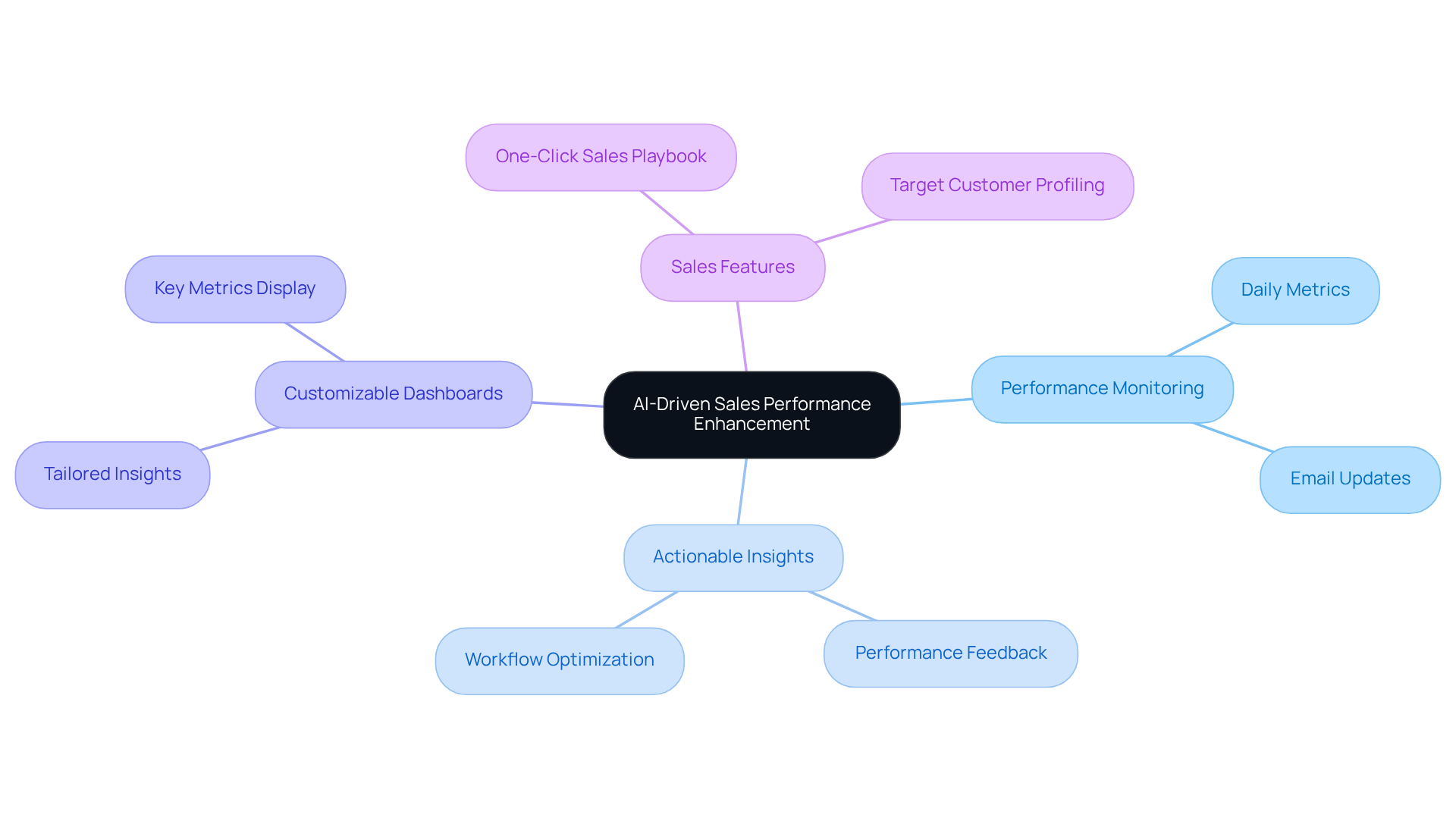 The center represents the main focus of using AI tools for sales performance. Follow the branches to explore how different components contribute to improving sales processes and outcomes.