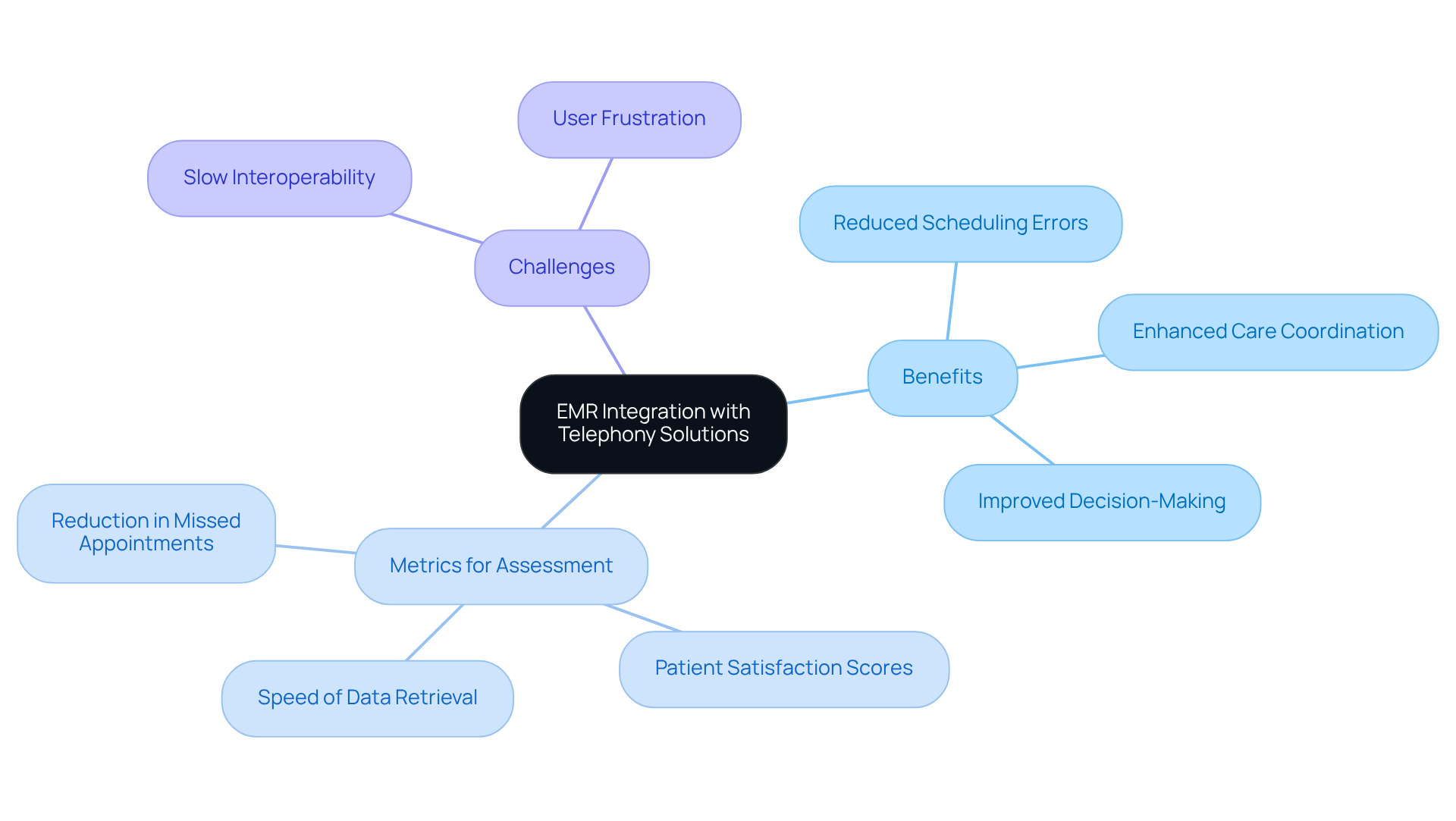 The center represents the main topic of EMR integration. Each branch shows different aspects: benefits that improve healthcare delivery, metrics to measure success, and challenges that need to be addressed.