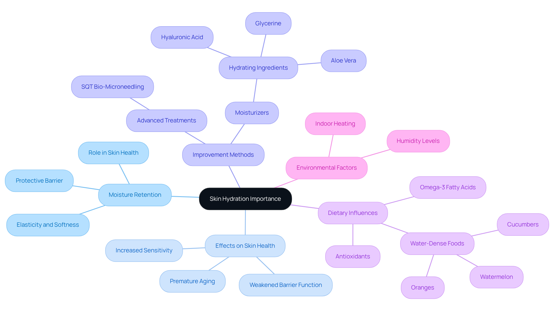 The central idea is skin hydration, with branches showing its critical aspects like effects on health, methods to improve hydration, and dietary and environmental influences. Follow the branches to see how they connect to the main topic. The central idea is skin hydration, with branches showing its critical aspects like effects on health, methods to improve hydration, and dietary and environmental influences. Follow the branches to see how they connect to the main topic.