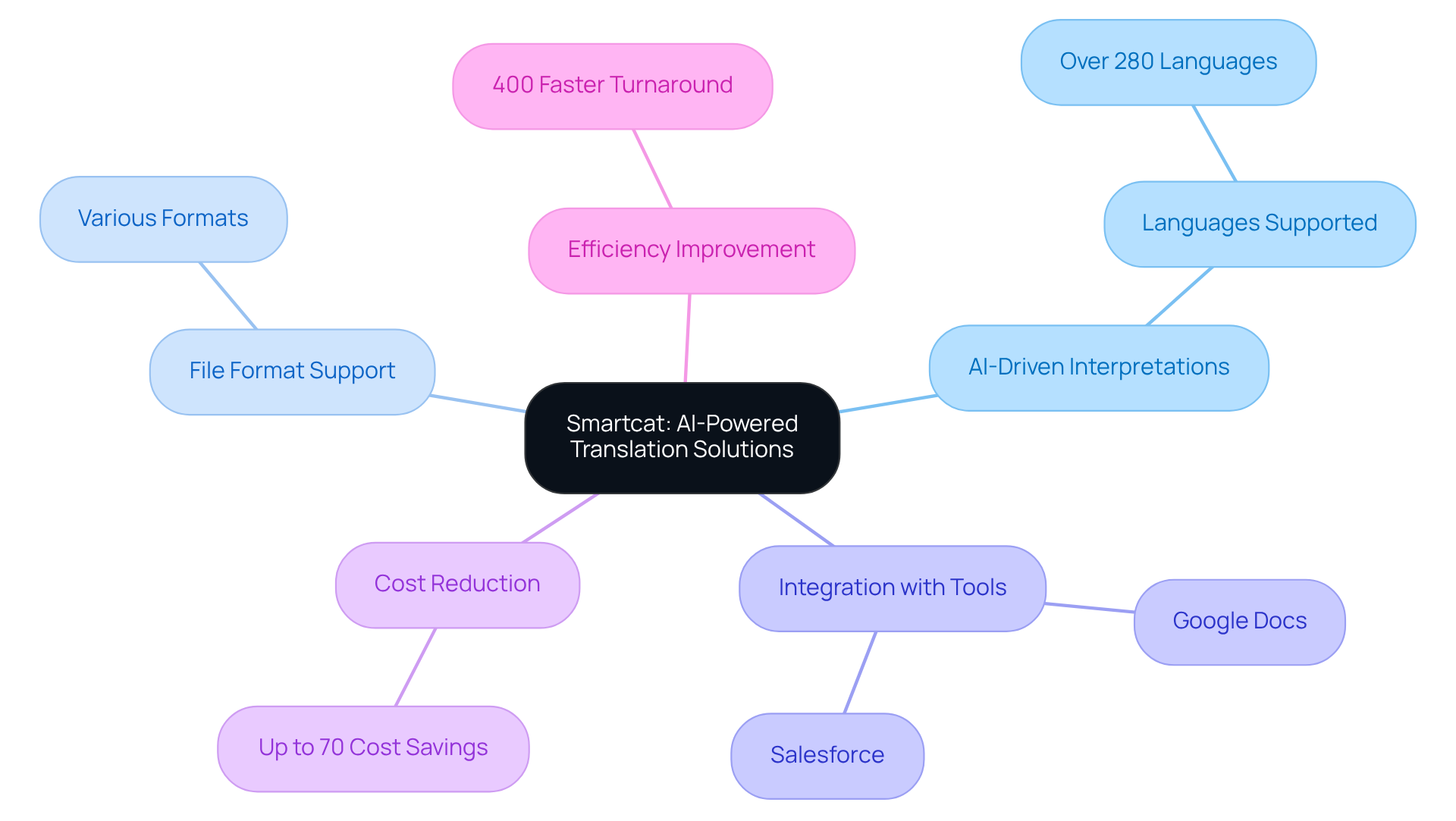 The central node represents Smartcat, while the branches show its features and benefits. Each branch connects to specific details, helping you understand how Smartcat can enhance translation and content management. The central node represents Smartcat, while the branches show its features and benefits. Each branch connects to specific details, helping you understand how Smartcat can enhance translation and content management.