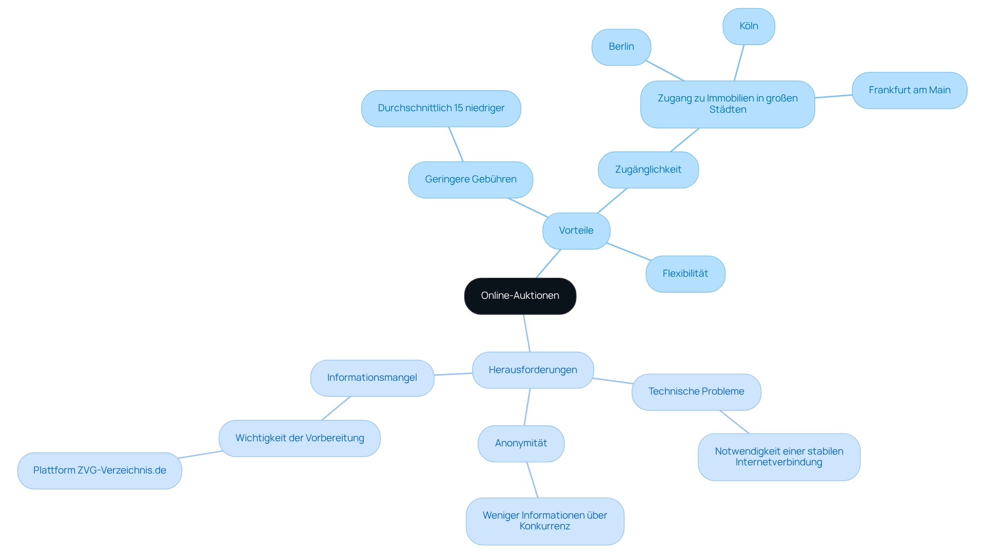 Der zentrale Knoten repräsentiert das Thema, während die Äste die Hauptkategorien (Vorteile, Herausforderungen) und deren spezifische Punkte darstellen.