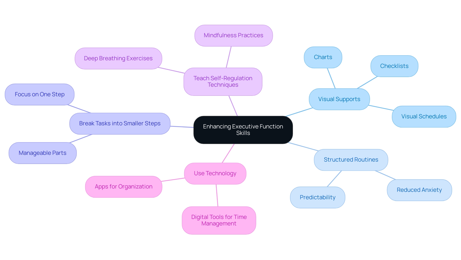 Each branch represents a specific strategy, with sub-branches detailing the benefits and components of each strategy.