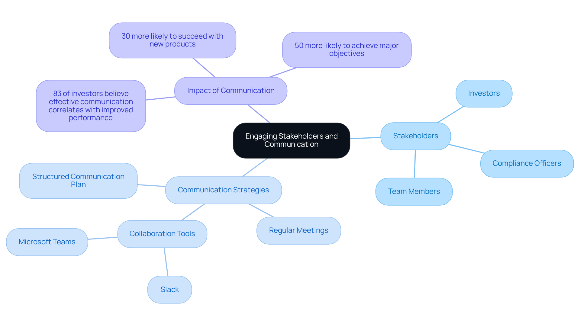 The central node represents the main topic, while branches show different aspects of stakeholder engagement. Each sub-node provides specific details or statistics that highlight the importance of effective communication.