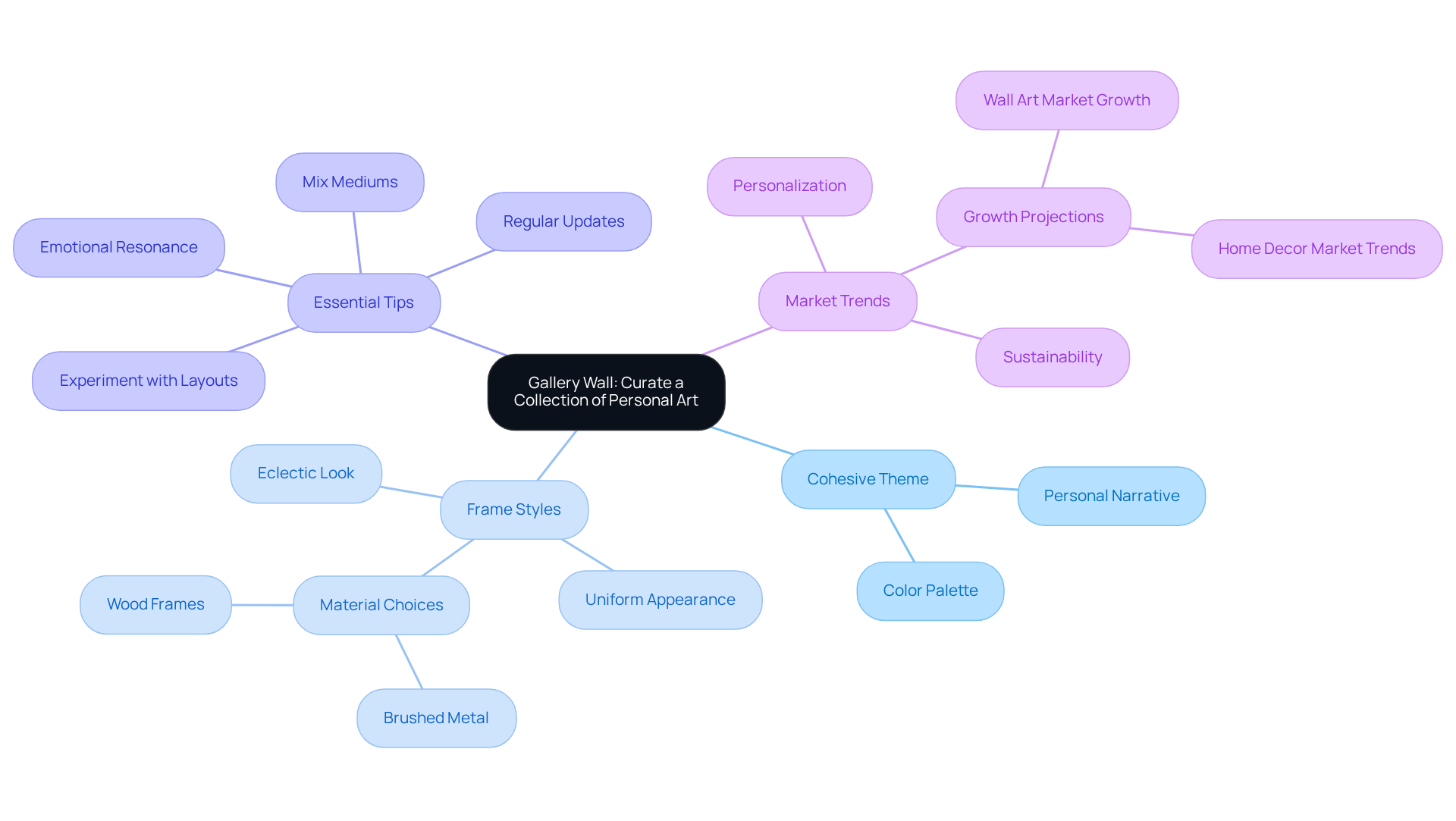 Start at the center with the idea of a gallery wall, then explore how to build it through different branches. Each branch represents an important aspect of curation, and the tips help you make your gallery uniquely yours. Start at the center with the idea of a gallery wall, then explore how to build it through different branches. Each branch represents an important aspect of curation, and the tips help you make your gallery uniquely yours.