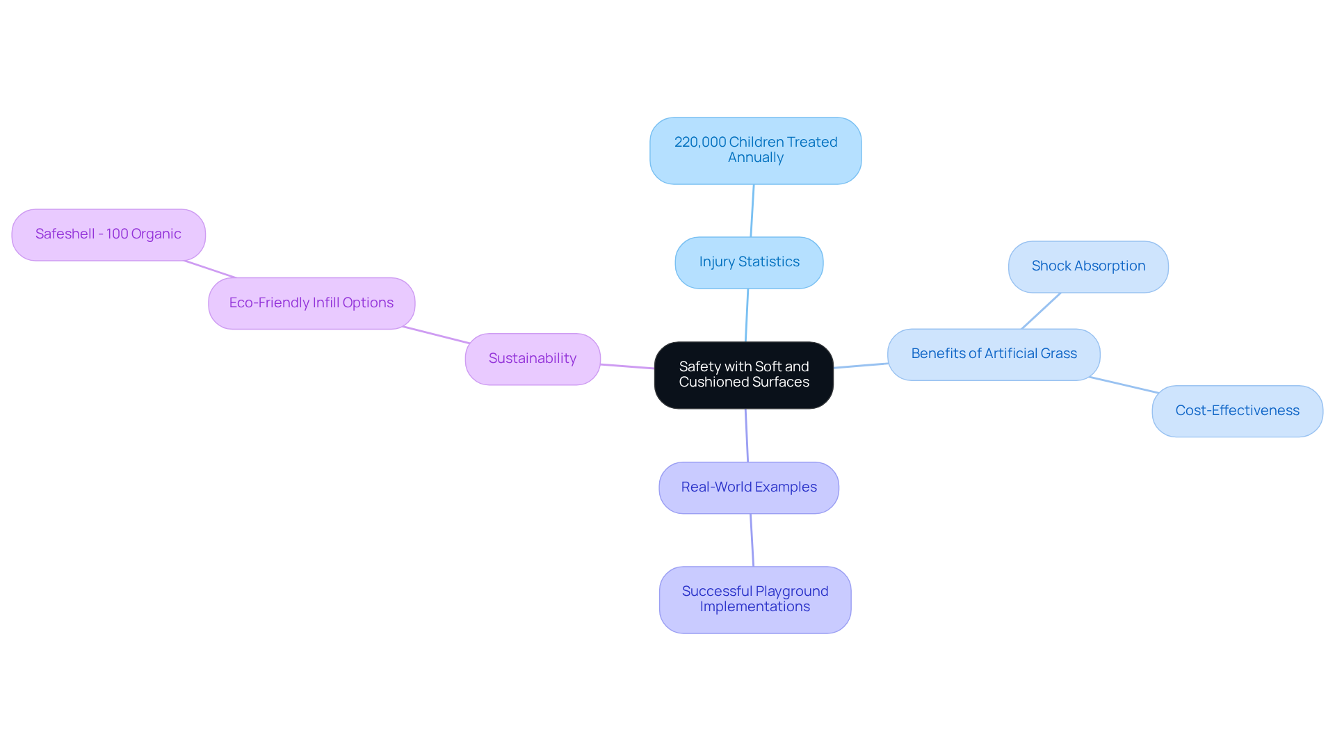 This mindmap shows how different aspects of safety in recreational areas connect. Start at the center with the main idea, then explore each branch to see statistics, benefits, examples, and sustainability efforts.