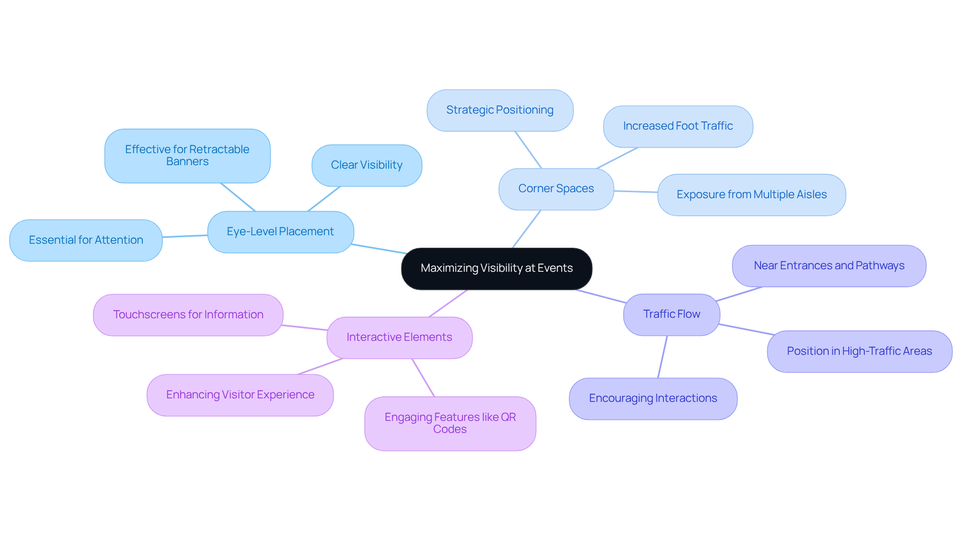 The center shows the main goal of maximizing visibility, while the branches represent different strategies to achieve this. Each strategy has its own points that explain how to implement it effectively.