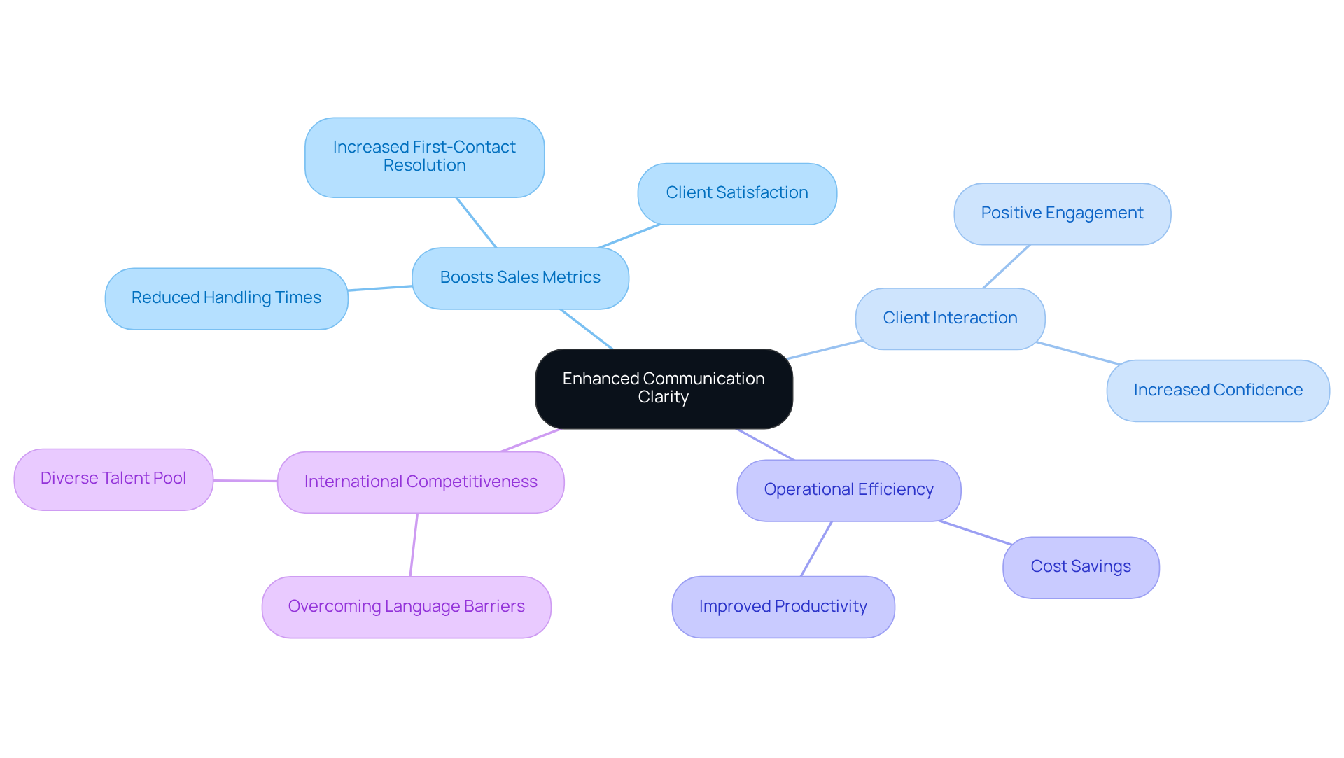 The central idea is enhanced communication clarity, which branches out to show how it boosts sales metrics and improves client interactions. Each branch represents a different aspect of the benefits, making it easy to see how they connect.