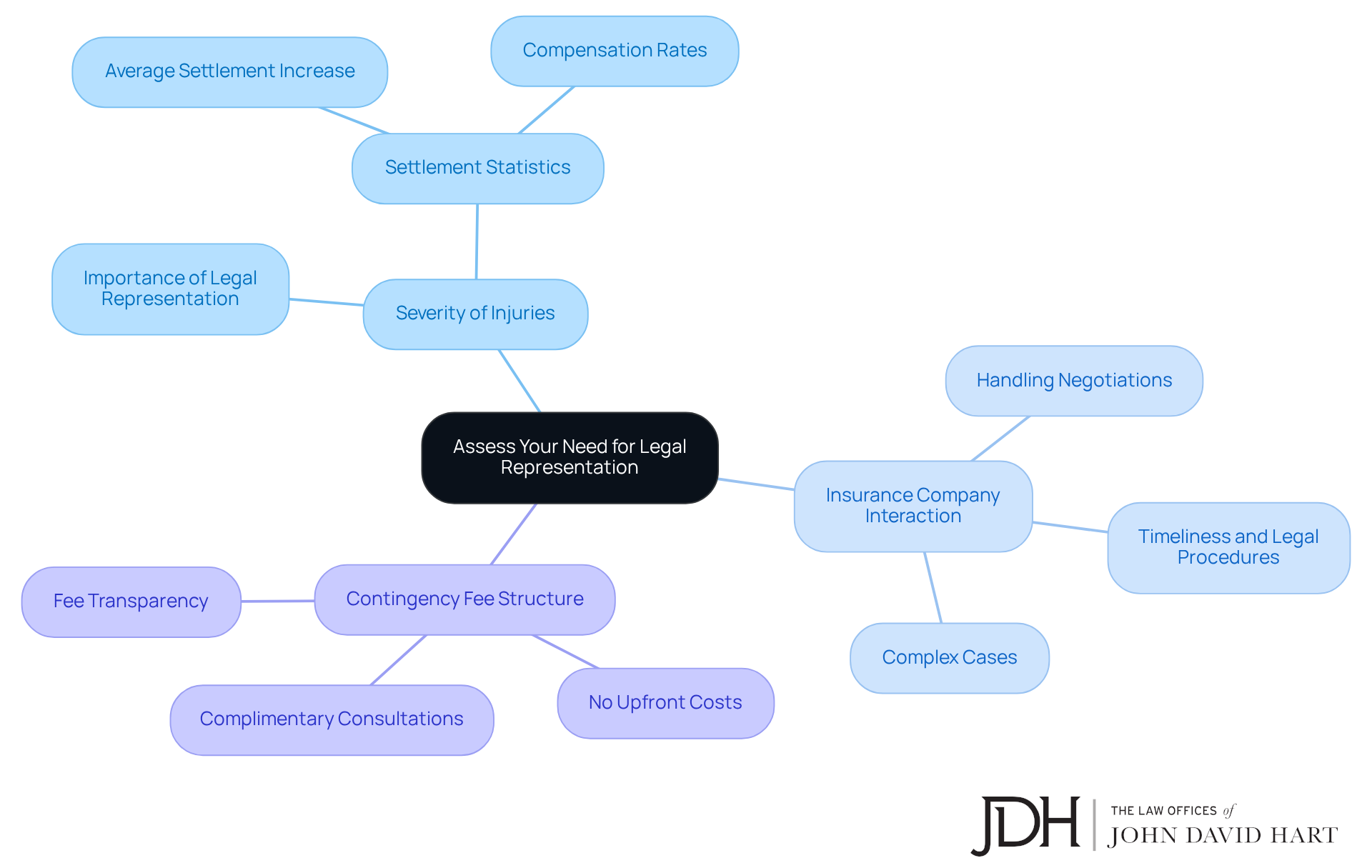 This mindmap helps you visualize the key factors to consider when deciding if you need a vehicle accident attorney. Each branch represents a different aspect of your situation, guiding you through the decision-making process. This mindmap helps you visualize the key factors to consider when deciding if you need a vehicle accident attorney. Each branch represents a different aspect of your situation, guiding you through the decision-making process.
