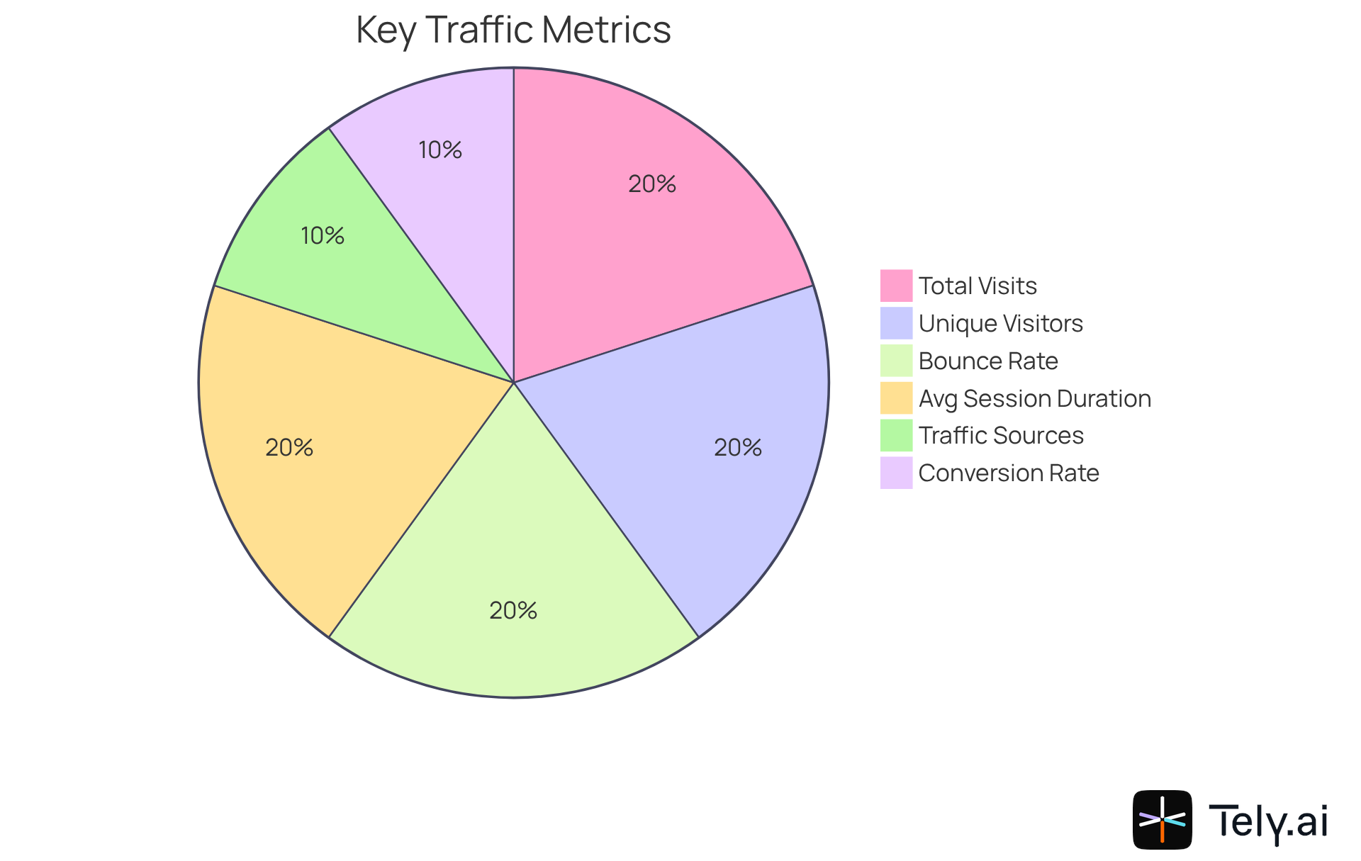 Each segment of the pie chart represents a key metric in traffic analysis. The size of each slice shows how significant that metric is in understanding overall site performance - larger slices indicate more critical metrics.
