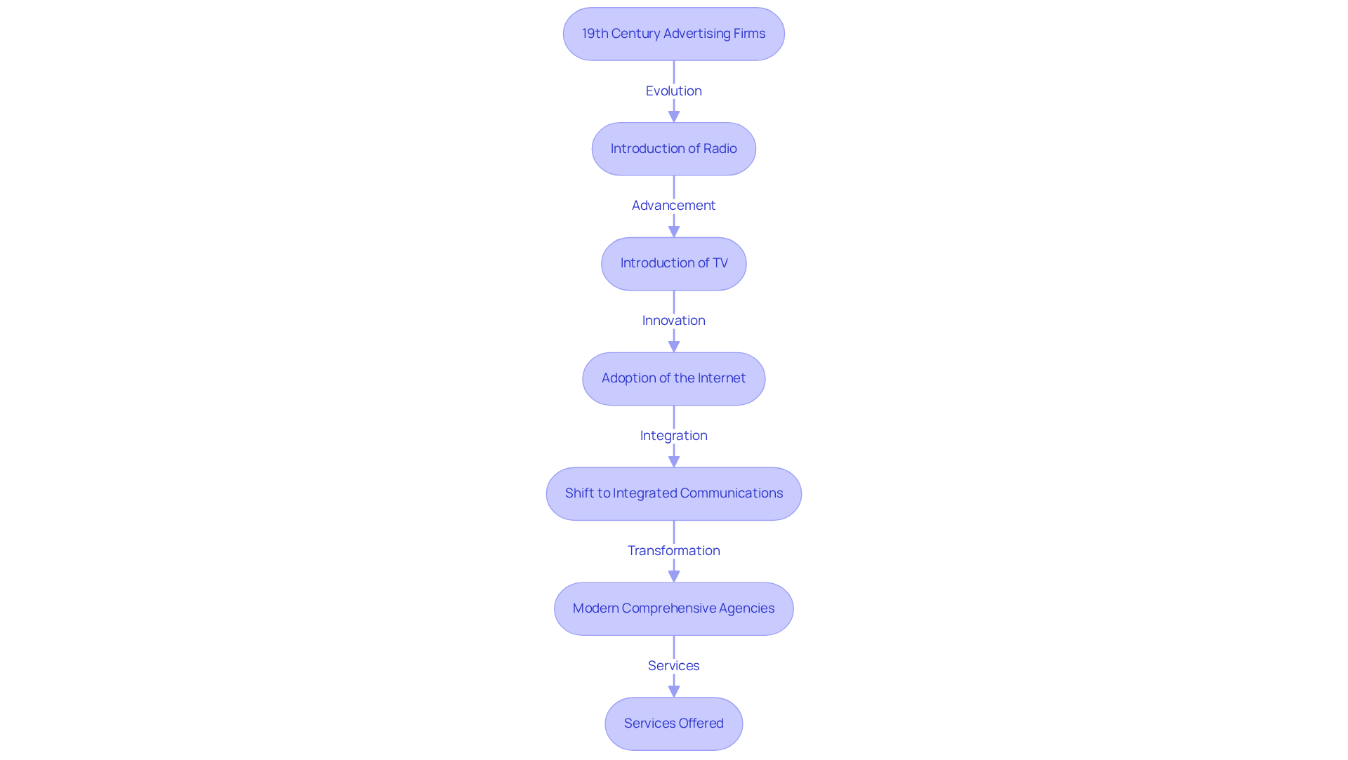 This flowchart shows how full-service agencies have changed over time. Each box represents a significant development in their history, leading to the diverse services they offer today. Follow the arrows to see how the industry has evolved!