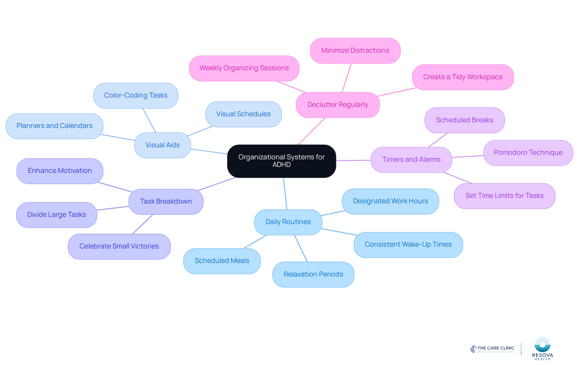 The central node represents the main theme of organizational systems. Each branch shows a different strategy, and the sub-branches provide more details about actions or benefits. This layout helps visualize how each strategy contributes to better organization and productivity. The central node represents the main theme of organizational systems. Each branch shows a different strategy, and the sub-branches provide more details about actions or benefits. This layout helps visualize how each strategy contributes to better organization and productivity.