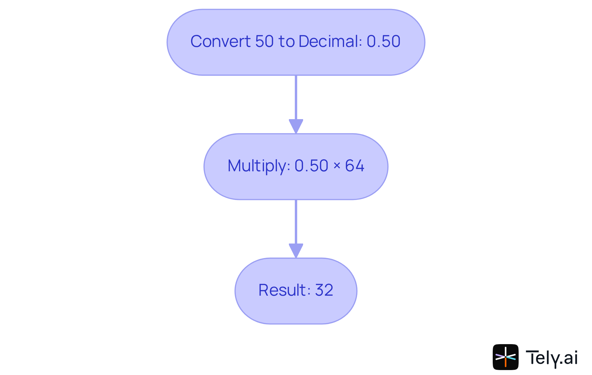 Follow the arrows to see how to calculate 50% of 64. Each box represents a step in the process, leading you to the final answer.