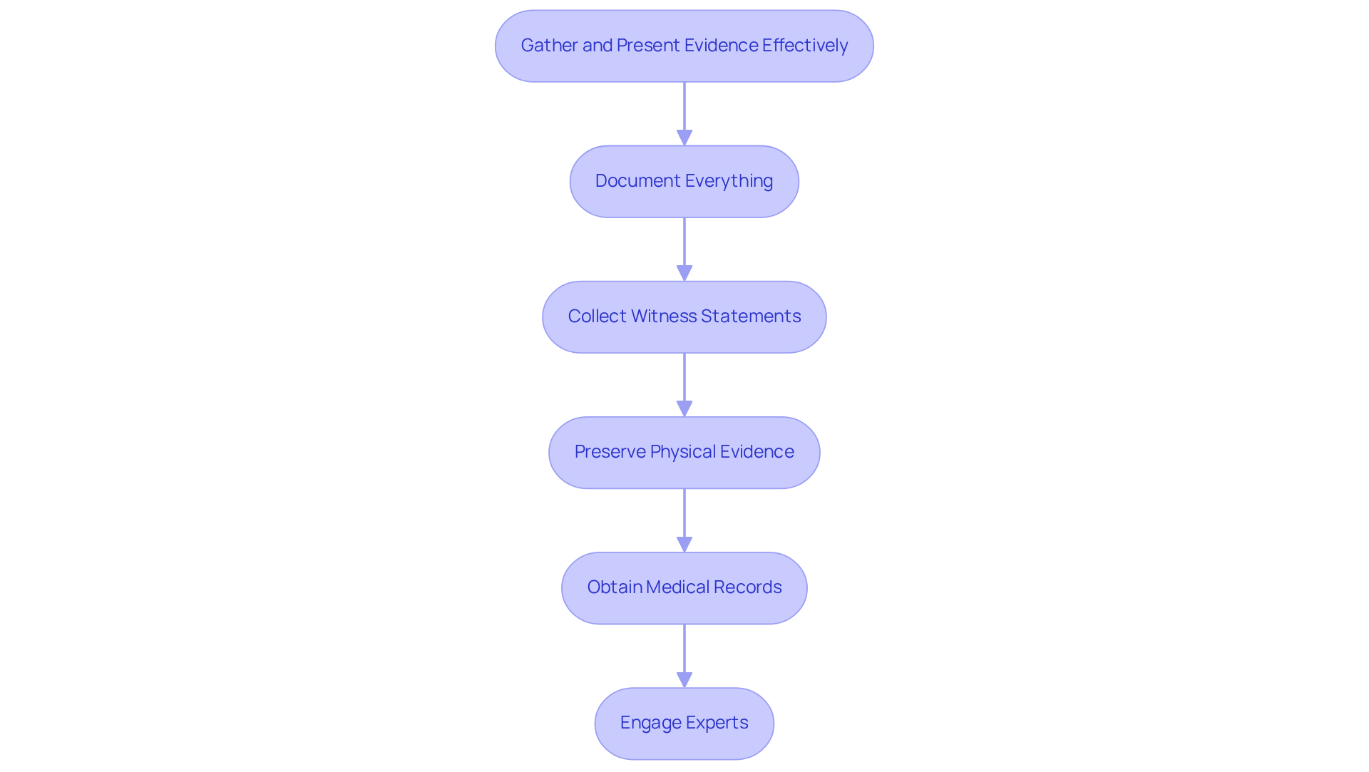 Each box represents a crucial step in the evidence collection process. Follow the arrows to see how each step builds on the previous one, guiding you toward a stronger case.