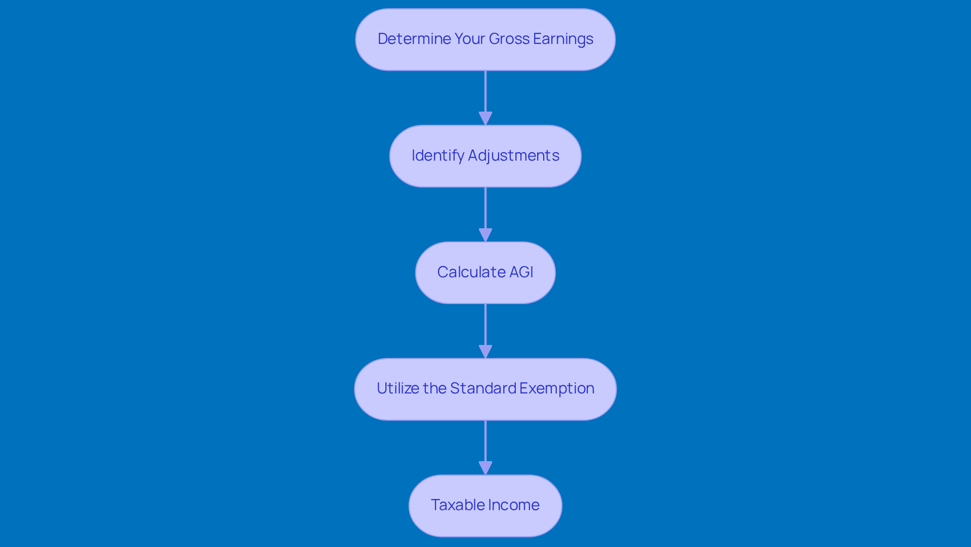Each box represents a step in the calculation process. Follow the arrows to see how to move from determining your earnings to calculating your taxable income.