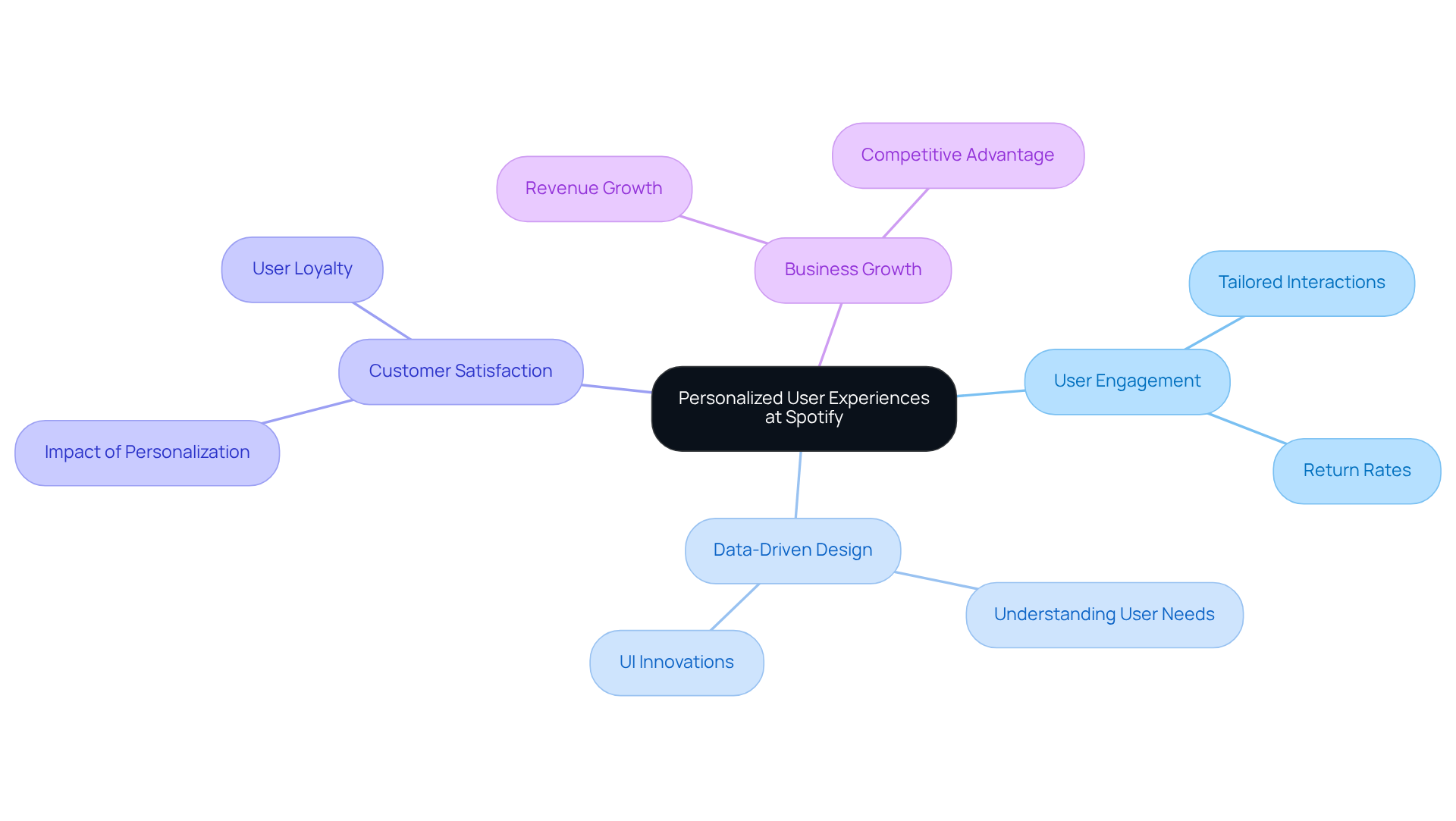This mindmap illustrates how Spotify crafts personalized experiences through innovative UI design. Each branch represents a key concept, showing how they connect to enhance user engagement and drive business success.