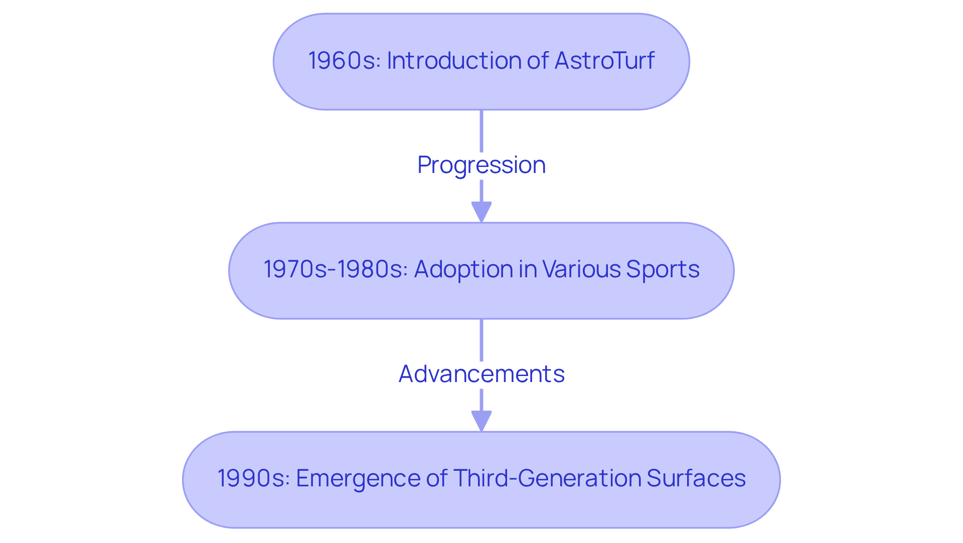 Each box represents a significant milestone in the history of artificial turf. Follow the arrows to see how the technology has progressed over the years.