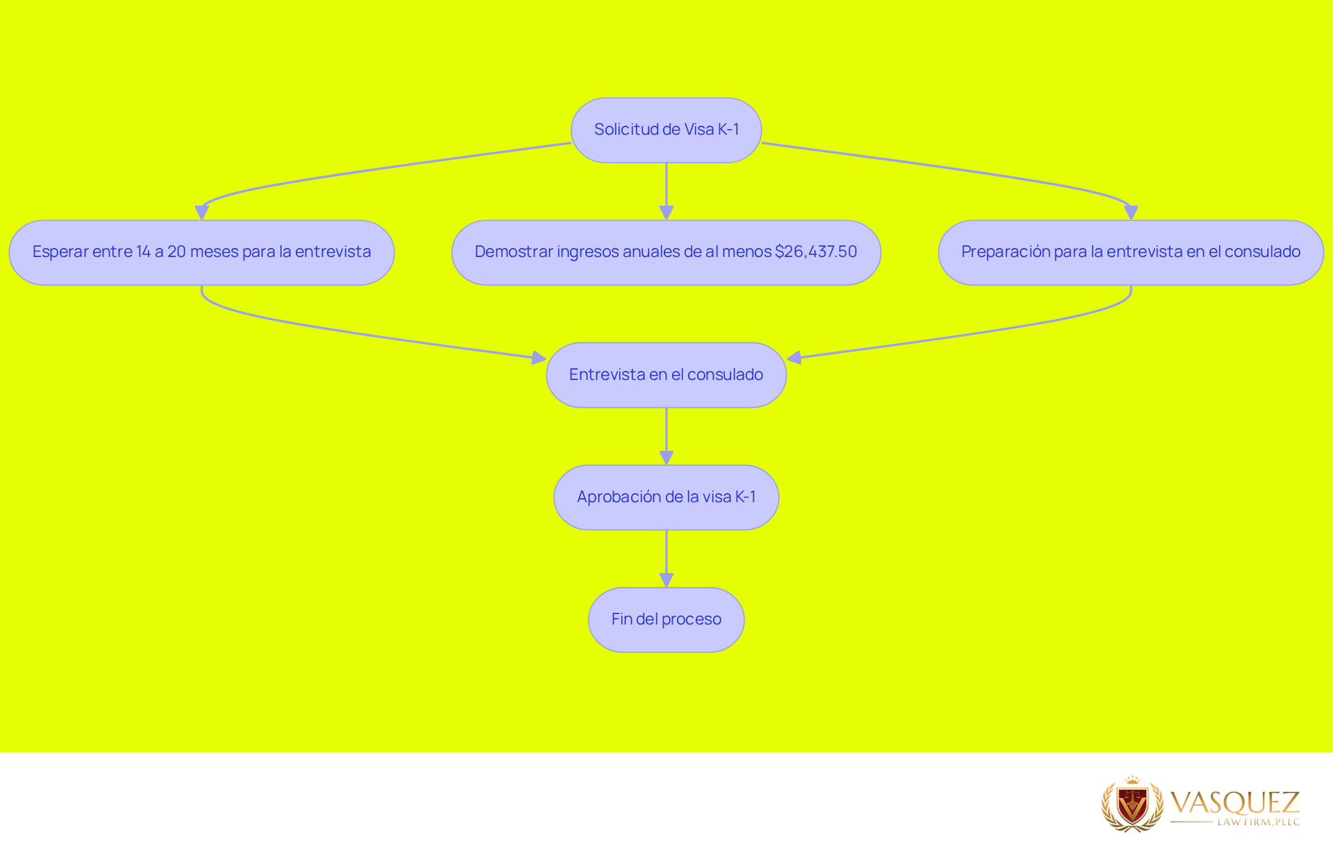 Cada cuadro representa un paso en el proceso de solicitud de la visa K-1. Sigue las flechas para entender cómo se mueve un solicitante a través de cada etapa hasta la aprobación.