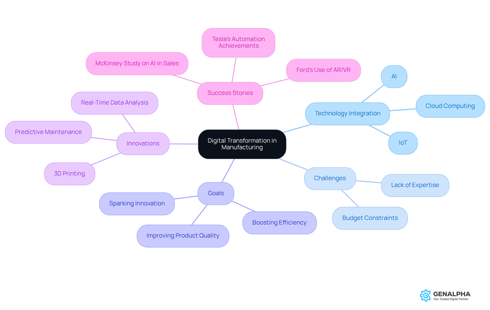 This mindmap illustrates how digital transformation is reshaping manufacturing. Start at the center with the main idea, then explore each branch to see the related challenges, goals, and innovations that are driving change in the industry.