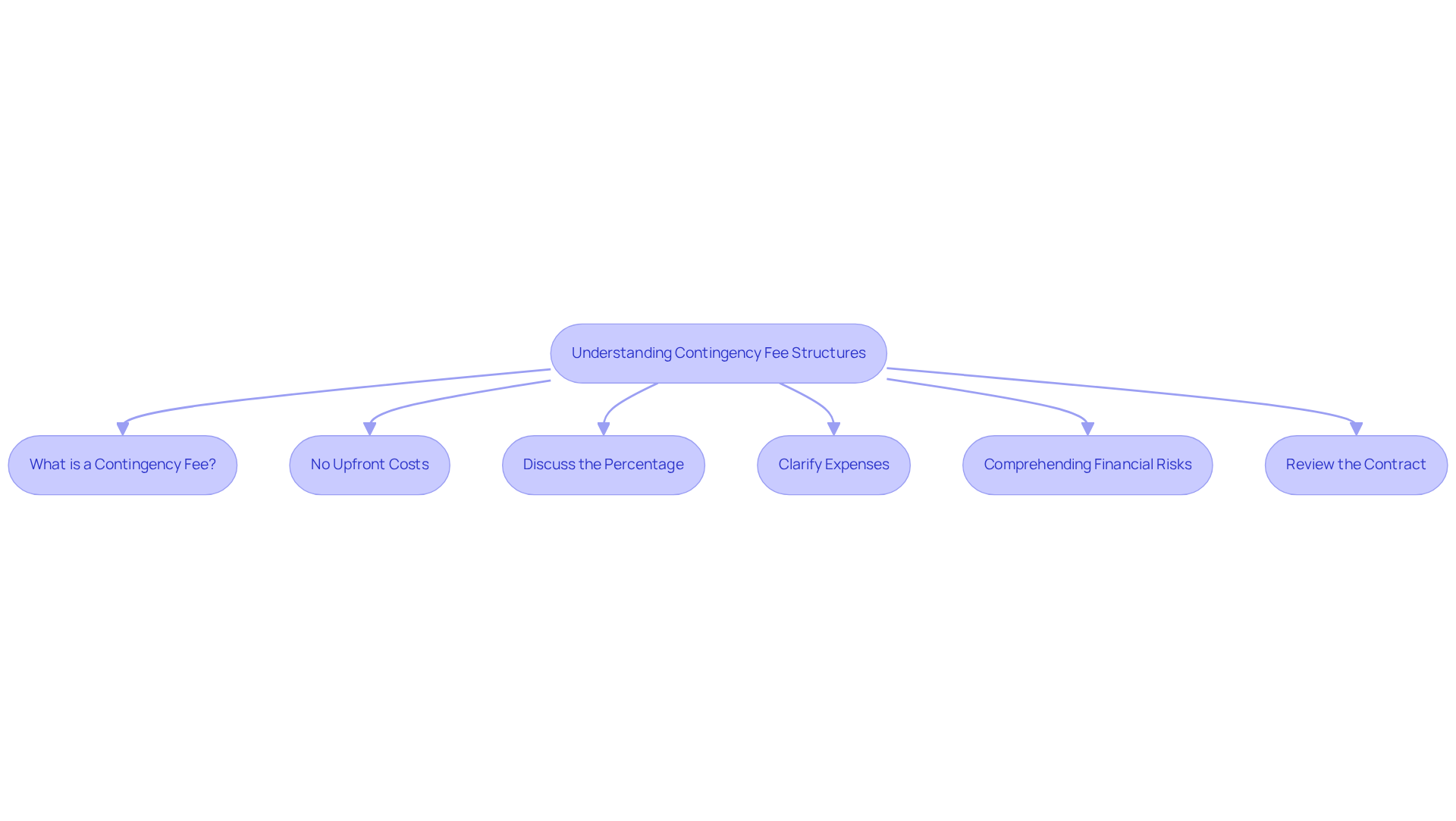 This flowchart guides you through the important steps to understand how contingency fees work when hiring an aviation attorney. Each box represents a key point to consider, helping you make informed decisions without feeling overwhelmed. This flowchart guides you through the important steps to understand how contingency fees work when hiring an aviation attorney. Each box represents a key point to consider, helping you make informed decisions without feeling overwhelmed.