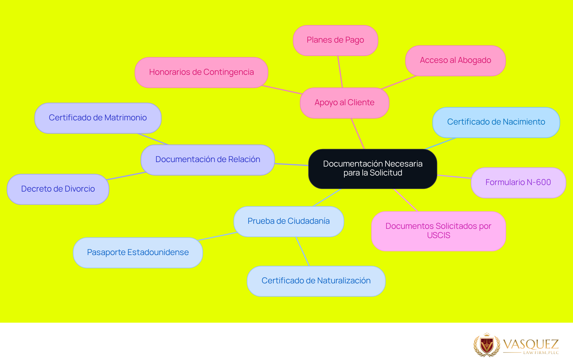 El nodo central muestra el tema principal, mientras que las ramas representan los documentos necesarios y el apoyo que se ofrece. Cada rama te ayuda a entender qué necesitas y cómo la firma puede ayudarte en el proceso.