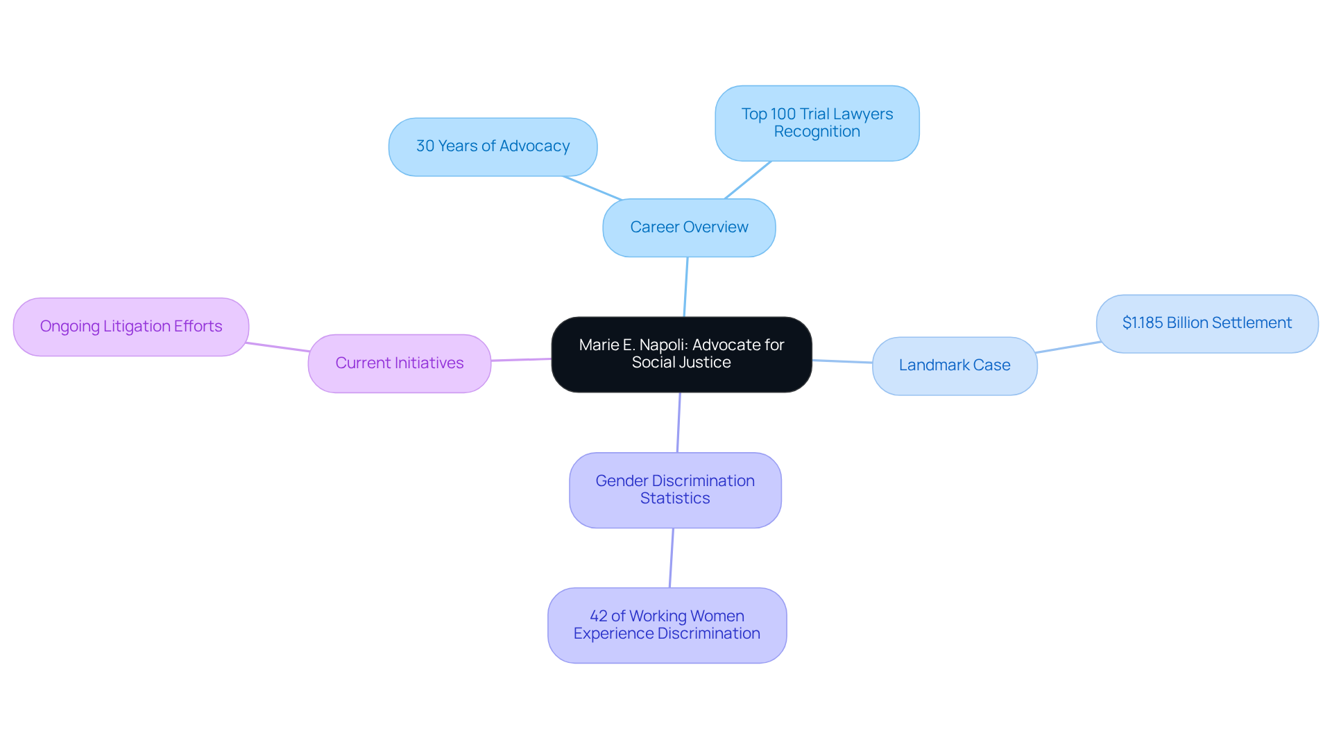 This mindmap illustrates the key aspects of Marie E. Napoli's career and her impact on social justice. Each branch represents a different area of her work, showing how her experiences and statistics connect to her mission of fighting for equality.
