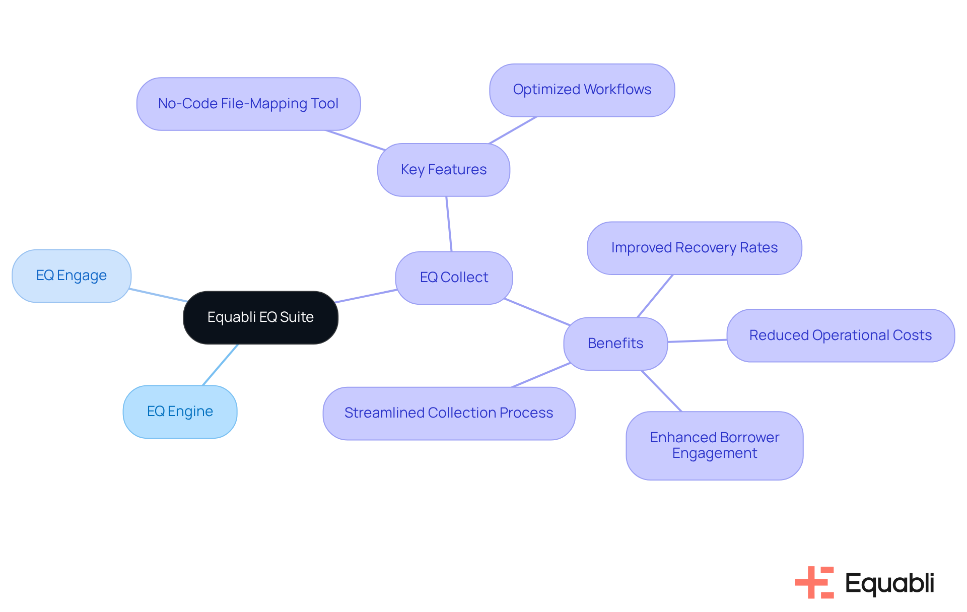 The central node represents the EQ Suite, with branches showing its main components and features. Each sub-branch highlights specific advantages, making it easy to see how they contribute to effective payment reminder solutions.