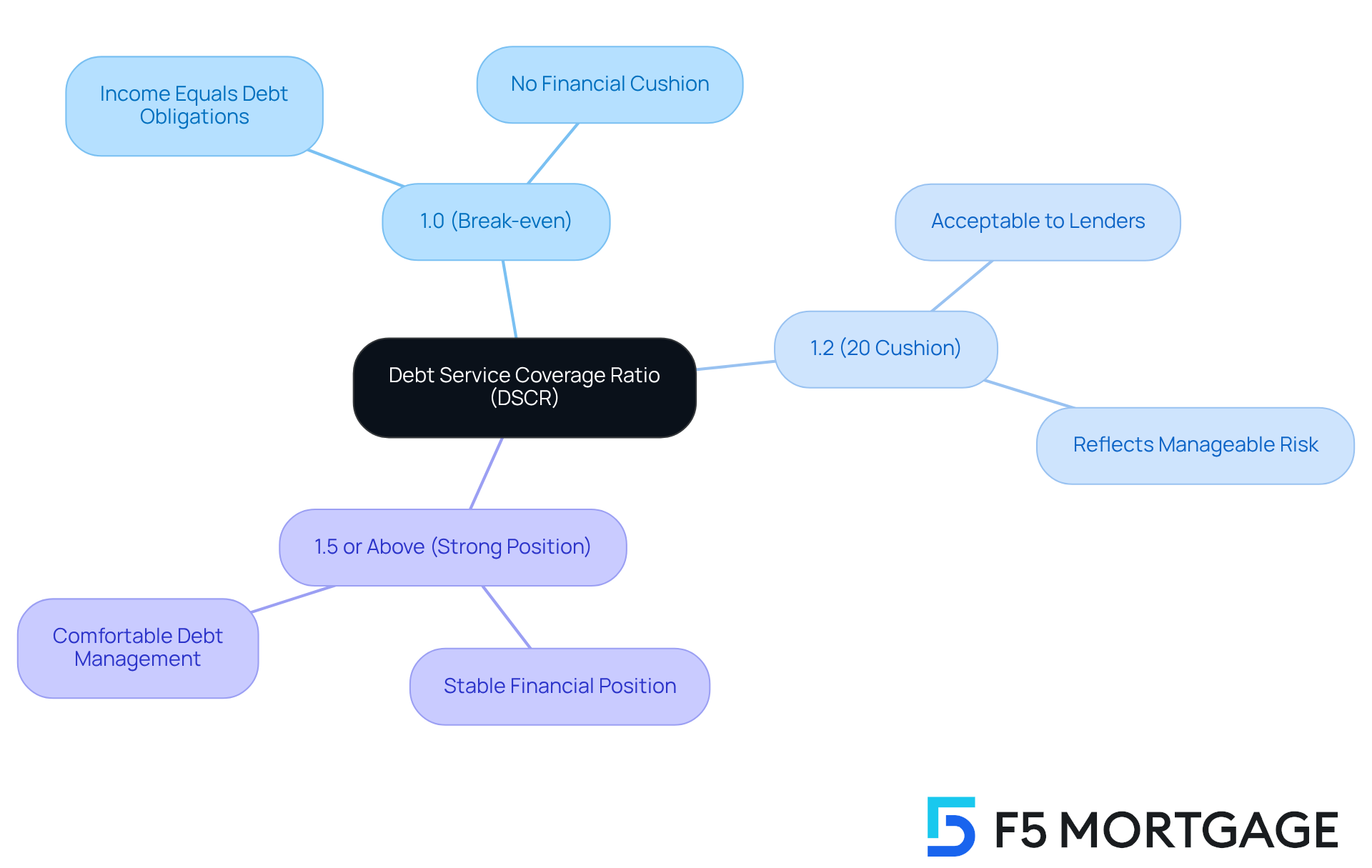 Each branch represents a specific DSCR value and its significance. The closer the value is to the center, the more favorable it is for loan approval, with explanations provided for each level to help you understand the implications.