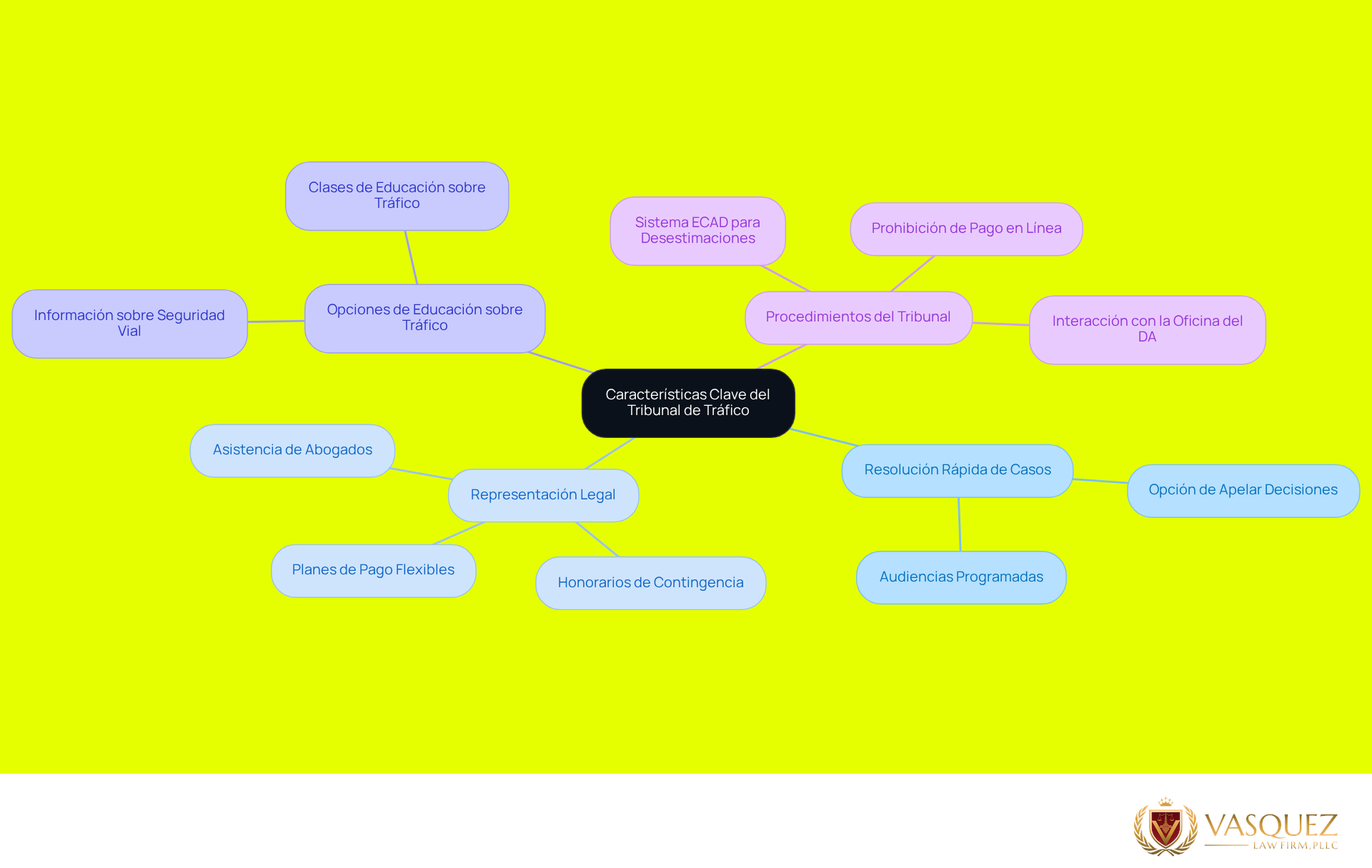 El nodo central representa el tema principal, y las ramas muestran las diferentes características y servicios relacionados. Cada color y rama te ayuda a ver cómo se conectan los distintos aspectos del tribunal y la representación legal.