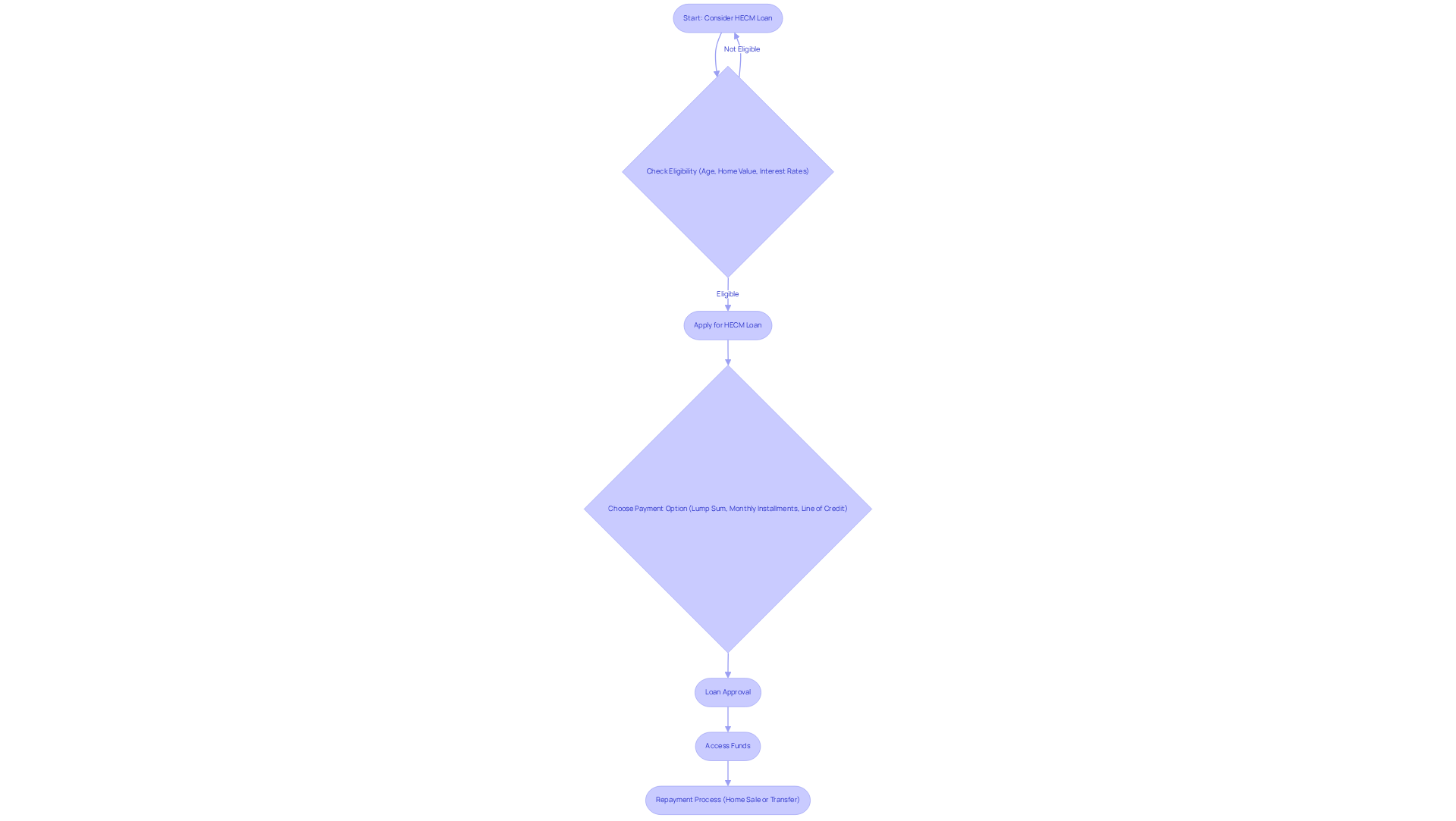 This flowchart guides you through the steps of obtaining a Home Equity Conversion Mortgage (HECM). Start at the top and follow the arrows to see how you can check your eligibility, apply for the loan, choose how to receive your funds, and understand the repayment process.