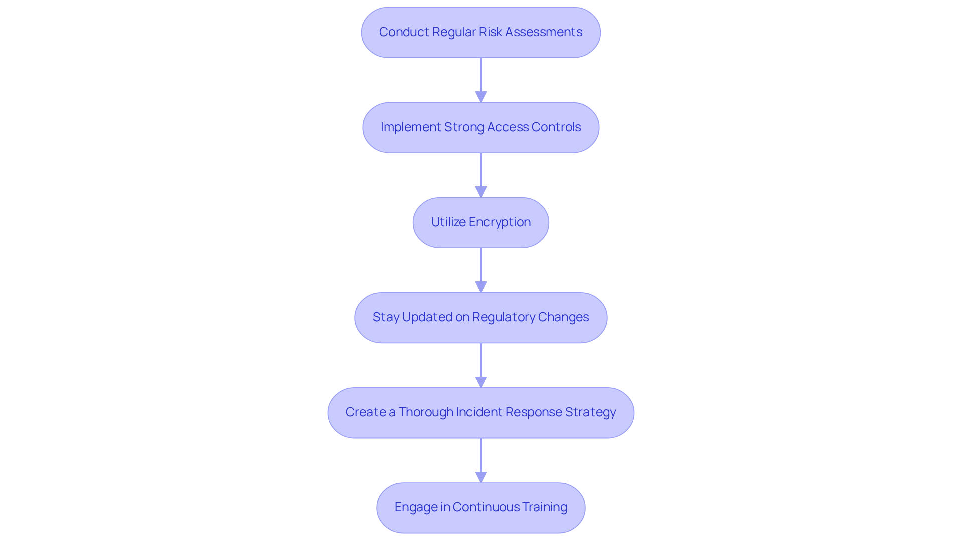 Each box represents a crucial step in the process of developing secure and compliant healthcare software. Follow the arrows to see how each step leads to the next, ensuring a comprehensive approach to security and compliance. Each box represents a crucial step in the process of developing secure and compliant healthcare software. Follow the arrows to see how each step leads to the next, ensuring a comprehensive approach to security and compliance.
