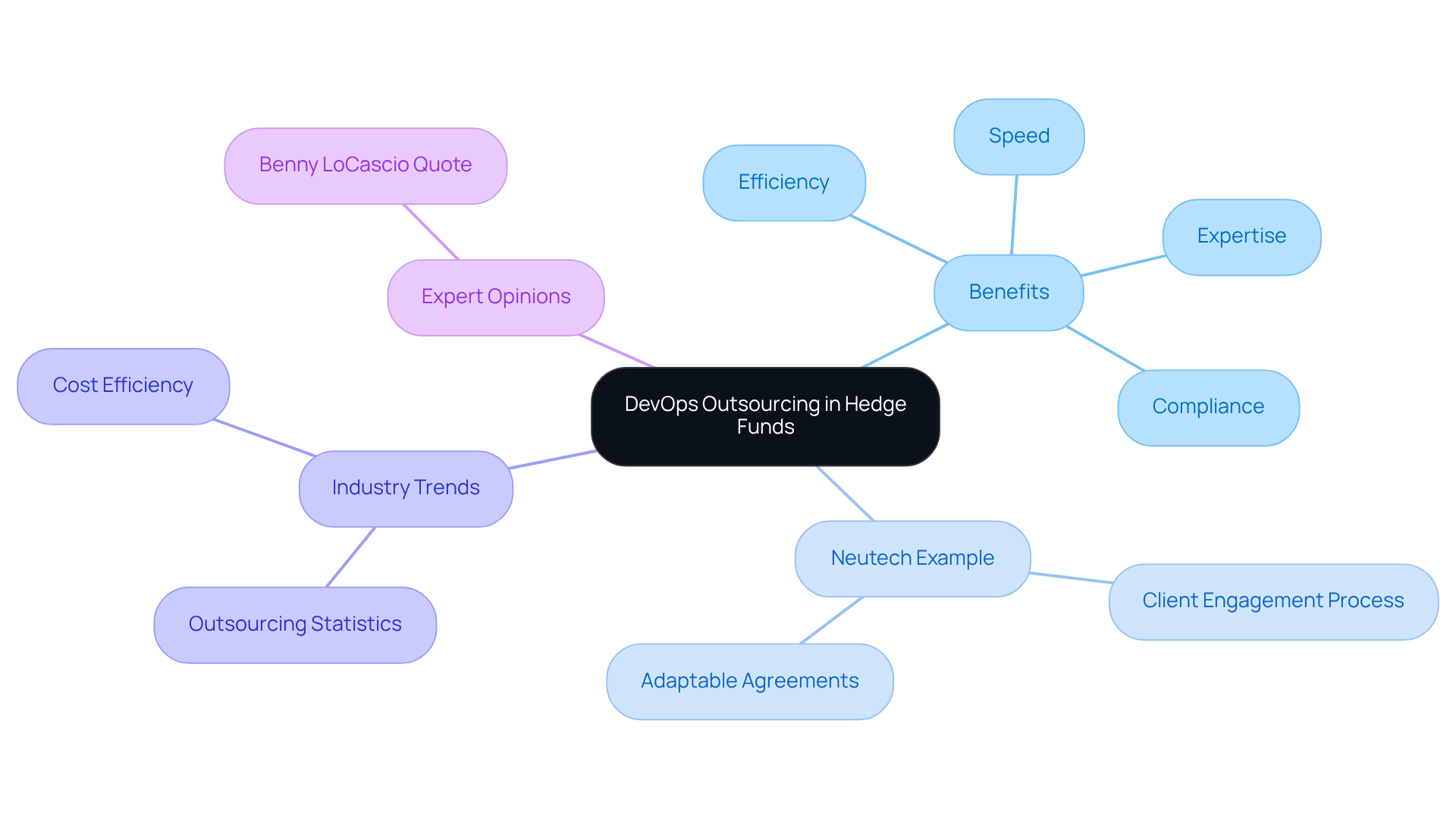 This mindmap illustrates how DevOps outsourcing benefits hedge funds. Start at the center with the main idea, then explore the branches to see the advantages, real-world examples, industry trends, and expert insights. Each branch represents a different aspect of the topic, helping you understand the connections and importance of outsourcing in this context.