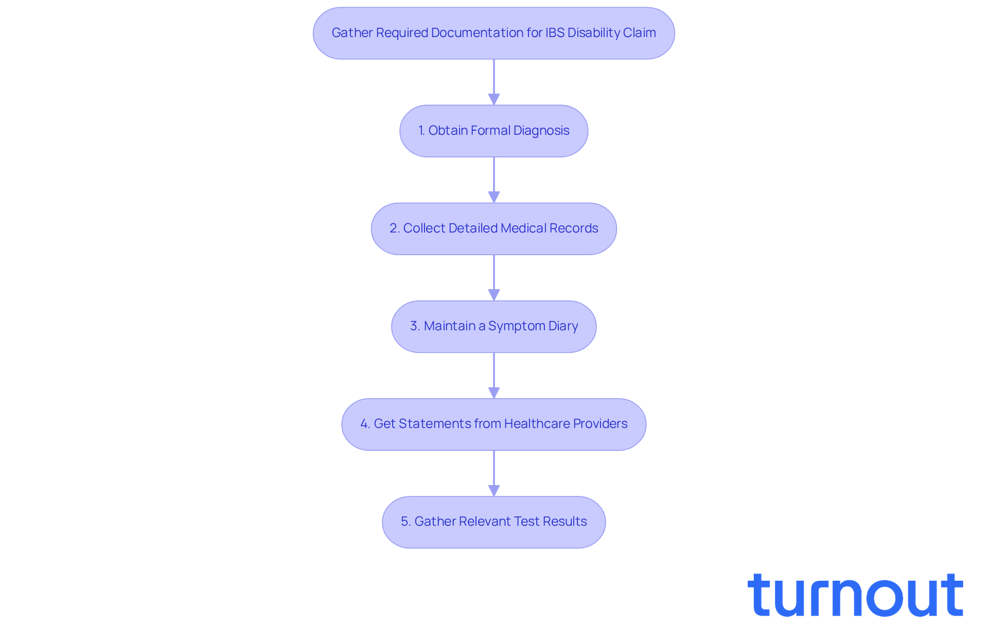 Each box represents a step in the process of gathering necessary documentation for your disability claim. Follow the arrows to see the order in which you should complete each step.