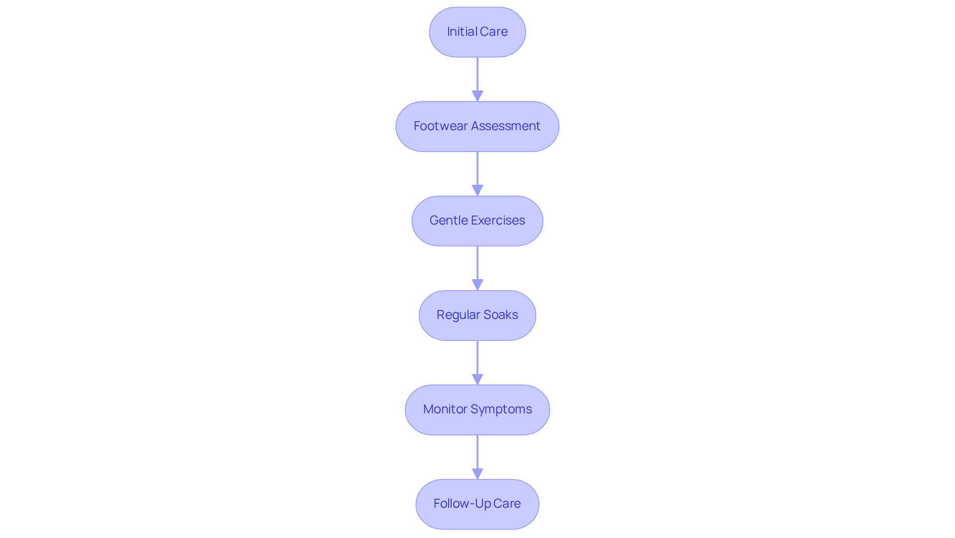 Each box represents a step you should take to manage toe pain. Follow the arrows to see the order of actions - starting with initial care and moving through to follow-up care. This flowchart helps you visualize the process and ensures you don't miss any important steps!