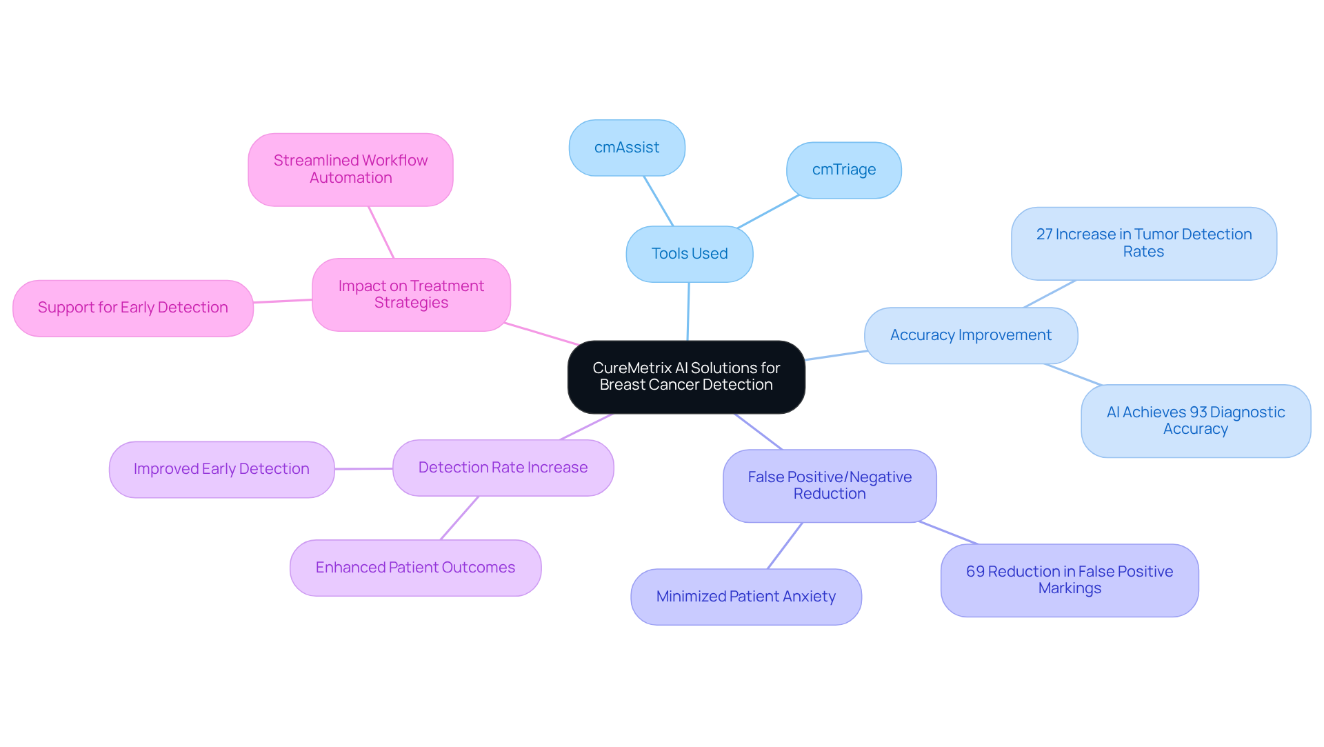 The center represents CureMetrix's innovative AI solutions. Branches illustrate different aspects of the technology, showcasing how each contributes to better breast cancer detection and management.