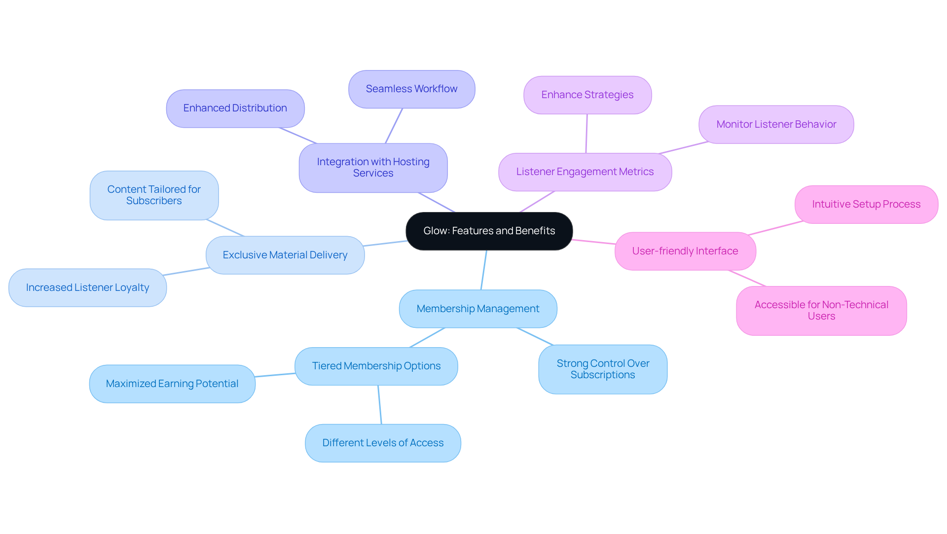 The central node shows the platform's name, and each branch represents a feature. Follow the branches to see how each feature benefits independent podcasters, making it easier to navigate and understand the platform's offerings. The central node shows the platform's name, and each branch represents a feature. Follow the branches to see how each feature benefits independent podcasters, making it easier to navigate and understand the platform's offerings.